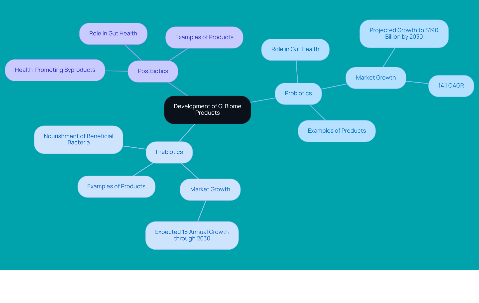 The central node represents the main topic, while branches show related concepts. Each color indicates a different aspect of GI biome products, helping you understand their roles and interconnections easily.