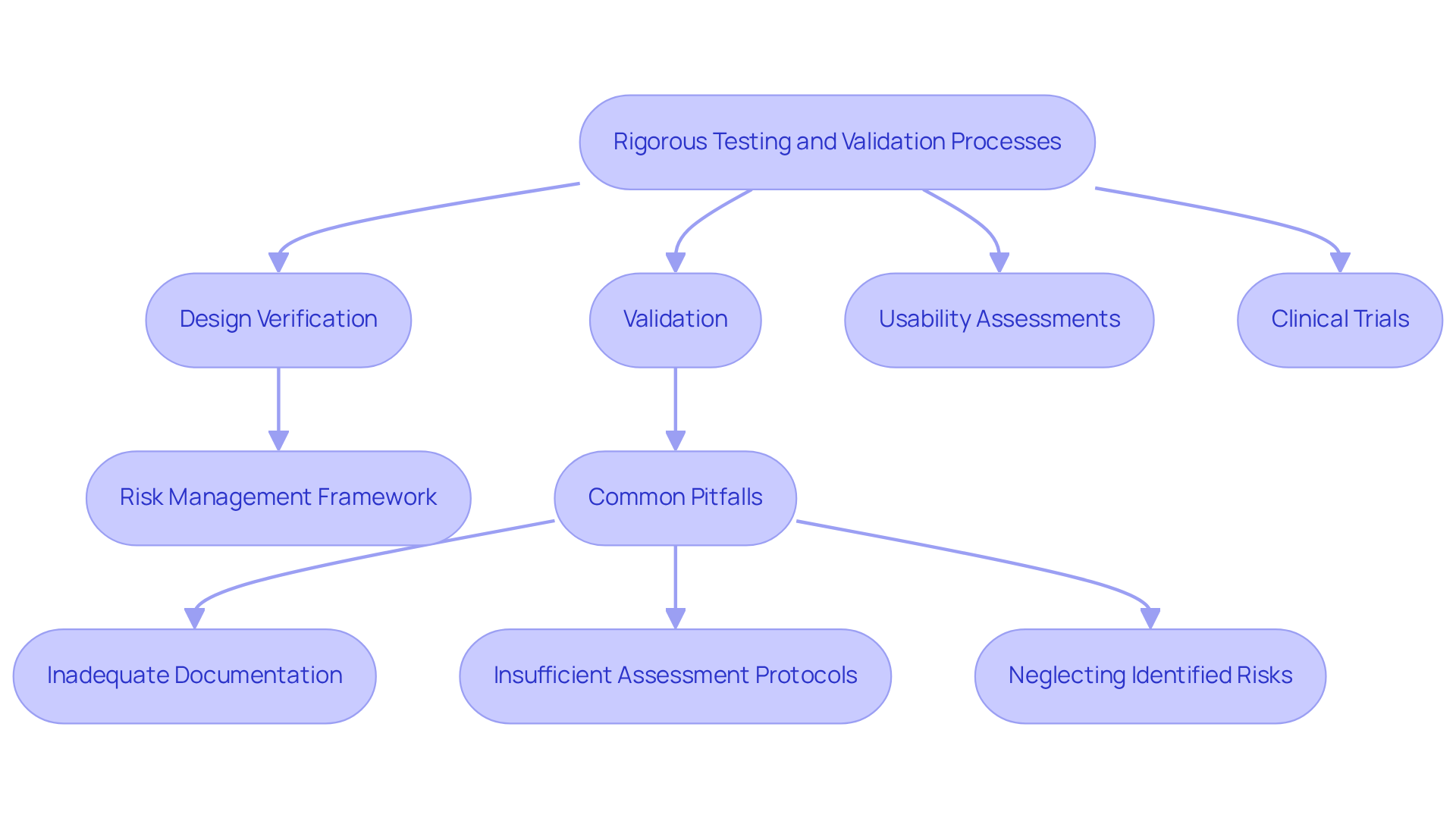 This flowchart outlines the steps involved in ensuring medical instruments are safe and effective. Each box represents a stage in the testing process, and the arrows show how these stages connect. Follow the flow to understand how thorough evaluation leads to better product reliability and compliance. This flowchart outlines the steps involved in ensuring medical instruments are safe and effective. Each box represents a stage in the testing process, and the arrows show how these stages connect. Follow the flow to understand how thorough evaluation leads to better product reliability and compliance.