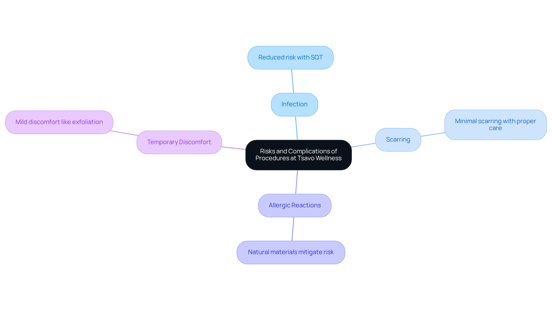 The central node represents the overarching topic of risks, while the branches show specific risks associated with the procedures. Each color-coded branch helps quickly identify the type of risk and relevant details. The central node represents the overarching topic of risks, while the branches show specific risks associated with the procedures. Each color-coded branch helps quickly identify the type of risk and relevant details.