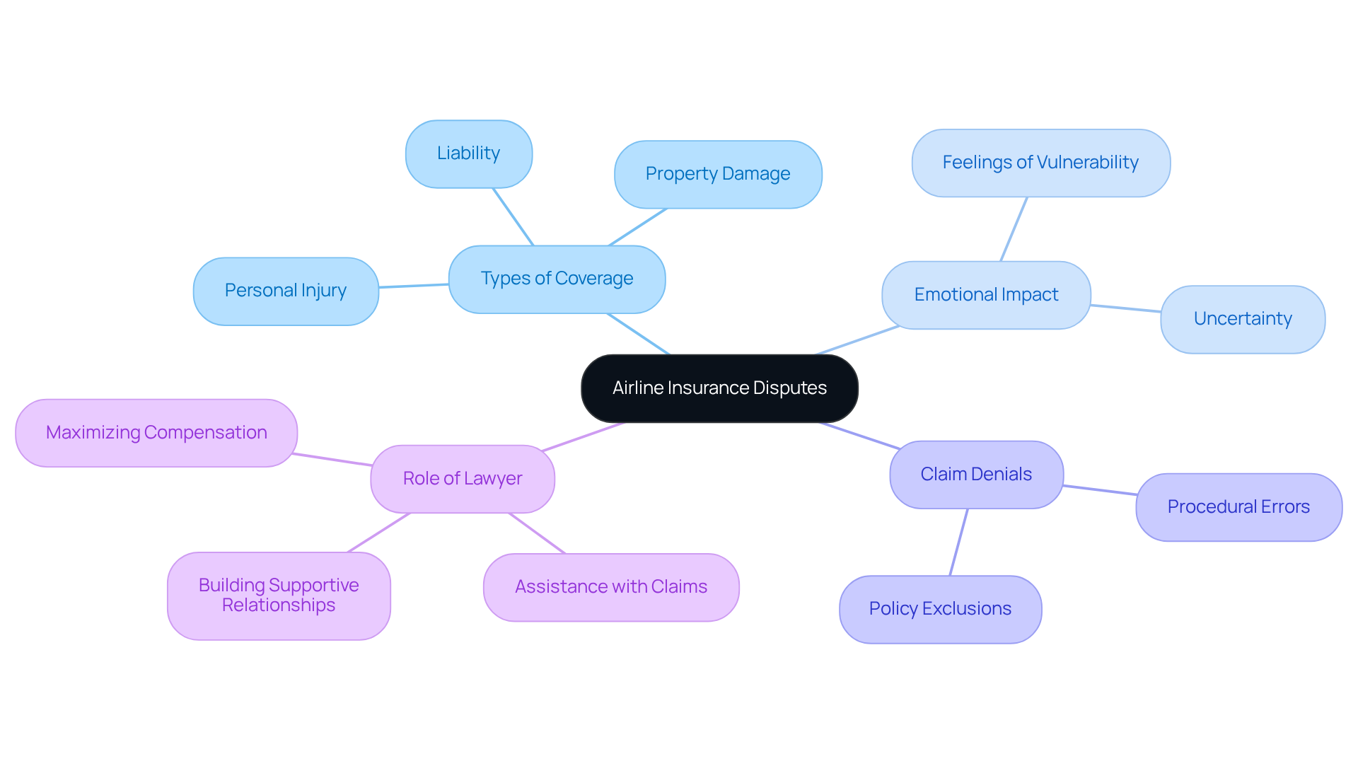 Start at the center with the main topic of airline insurance disputes, then follow the branches to explore different aspects like coverage types, emotional effects, and the importance of legal support.