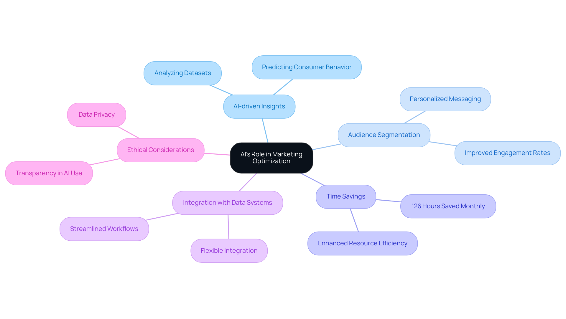 The central node represents the main theme, while the branches show different aspects of how AI impacts marketing. Each sub-point provides more detail on the benefits and applications of AI in this field.