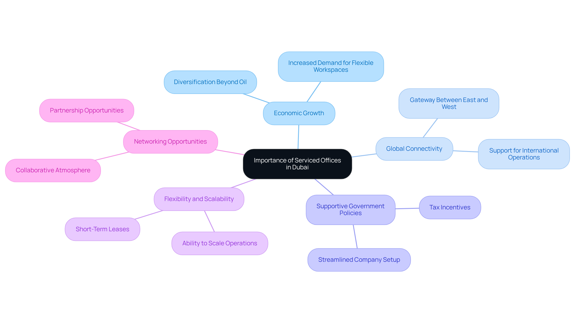 The central node represents the main topic, while each branch highlights a key factor influencing the demand for serviced offices. Explore each branch to understand how these factors interconnect and contribute to the overall importance.