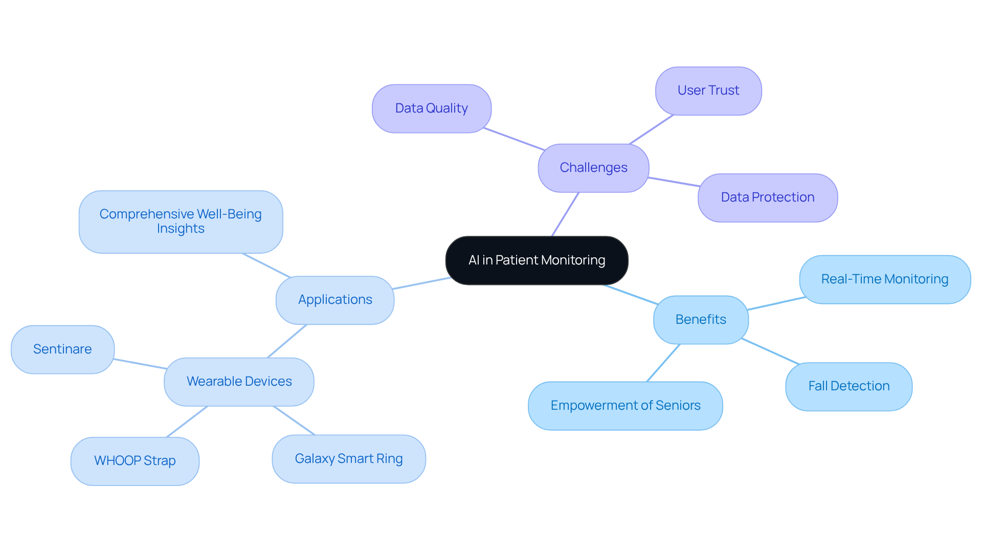 The central node represents the main topic, while the branches show the benefits, applications, and challenges of AI in healthcare. Each sub-branch provides specific examples or issues related to the main categories.