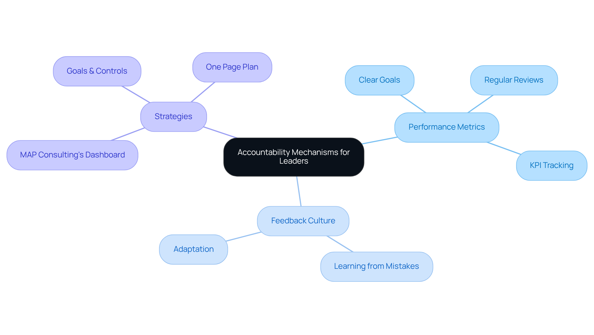 This mindmap illustrates how accountability can be structured within an organization. Start at the center with the main theme of accountability, then explore the branches that represent key components like performance metrics and feedback culture. Each sub-branch provides specific actions or tools that contribute to building a culture of accountability.