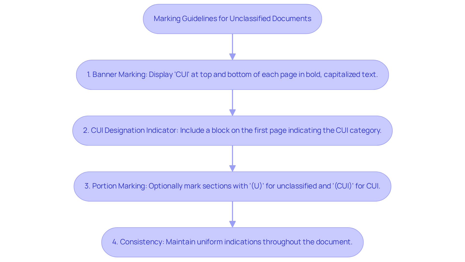 Each box in the flowchart represents a best practice for marking unclassified documents containing CUI. Follow the arrows to see the steps in the correct order, helping you understand how to properly label documents.