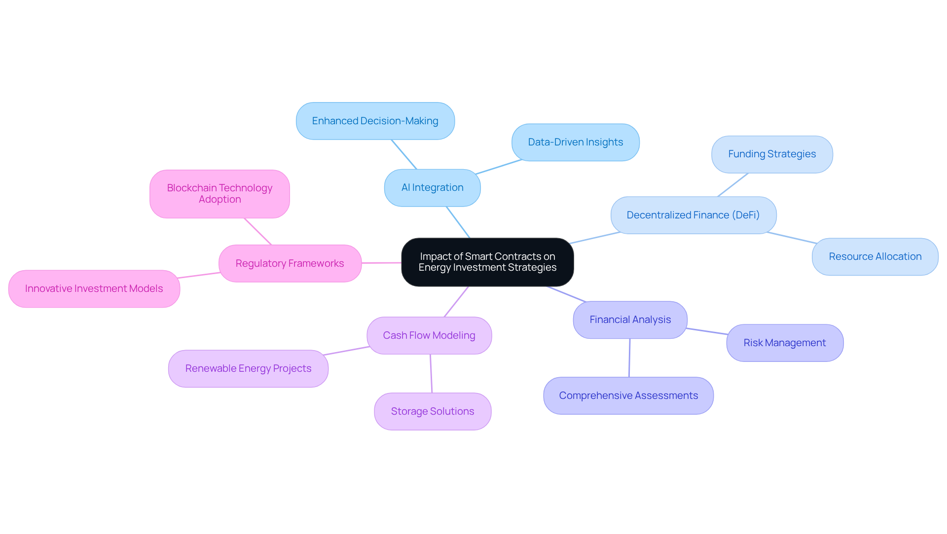 The central node represents the main topic, while the branches show how different elements like AI and regulations connect to the impact of smart contracts on energy investments.