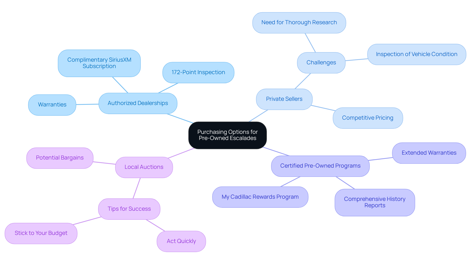 This mindmap starts with the main idea of purchasing options for pre-owned Escalades at the center. Each branch represents a different source of purchase, with further details branching out to provide insights and tips for each option. Follow the branches to explore all the ways you can buy an Escalade! This mindmap starts with the main idea of purchasing options for pre-owned Escalades at the center. Each branch represents a different source of purchase, with further details branching out to provide insights and tips for each option. Follow the branches to explore all the ways you can buy an Escalade!