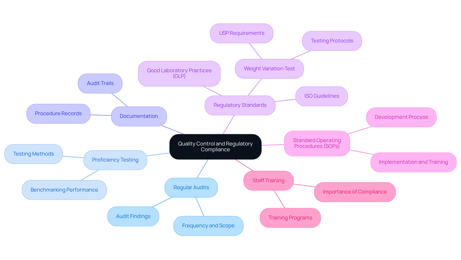 Start at the center with the main topic. Follow the branches to explore various components that contribute to quality control and compliance, each branch representing a key area of focus.