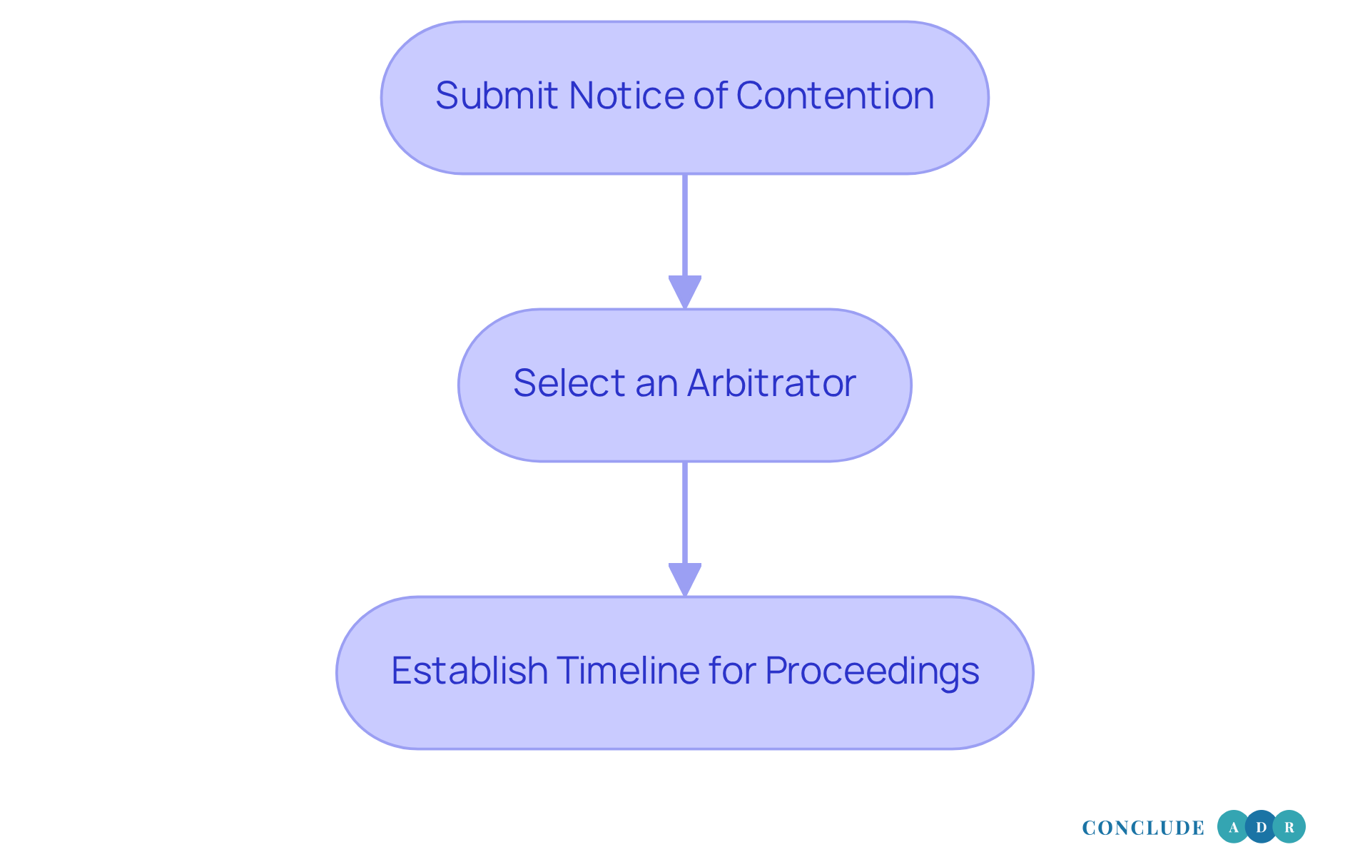 Each box represents a key step in resolving a conflict. Follow the arrows to see the order in which actions should be taken — starting with submitting a notice and ending with establishing a timeline for the proceedings.