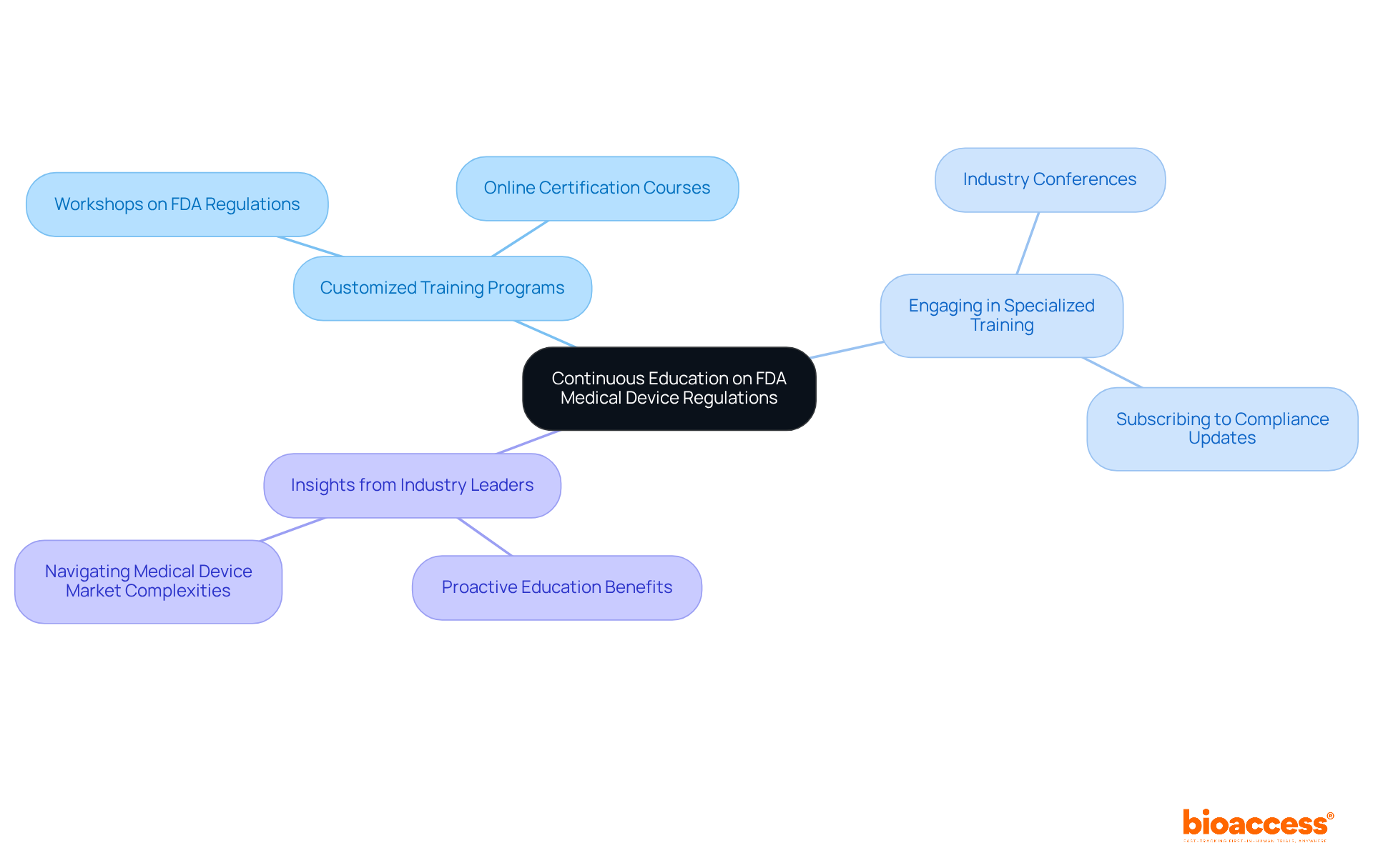 At the center is the main topic, with branches representing different strategies and insights. The color-coded branches help distinguish between types of education and resources available to stay informed.