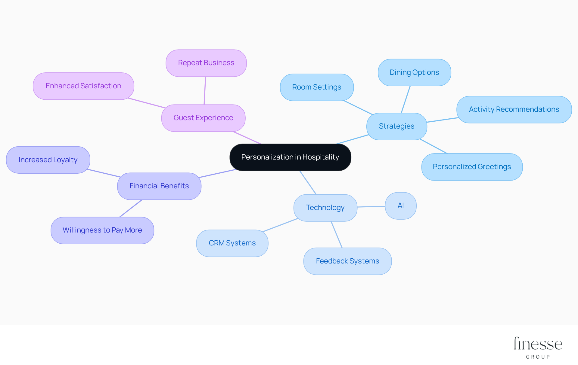 This mindmap helps you explore how personalization in hospitality works. Start at the center with the main idea, then follow the branches to see strategies, technologies, and benefits that enhance the guest experience.