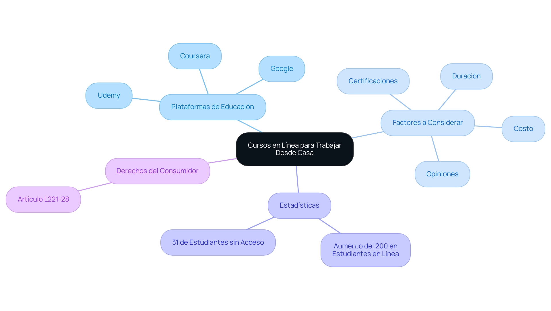 The central node represents the overall theme, with branches showing platforms, factors, statistics, and consumer rights related to online courses.