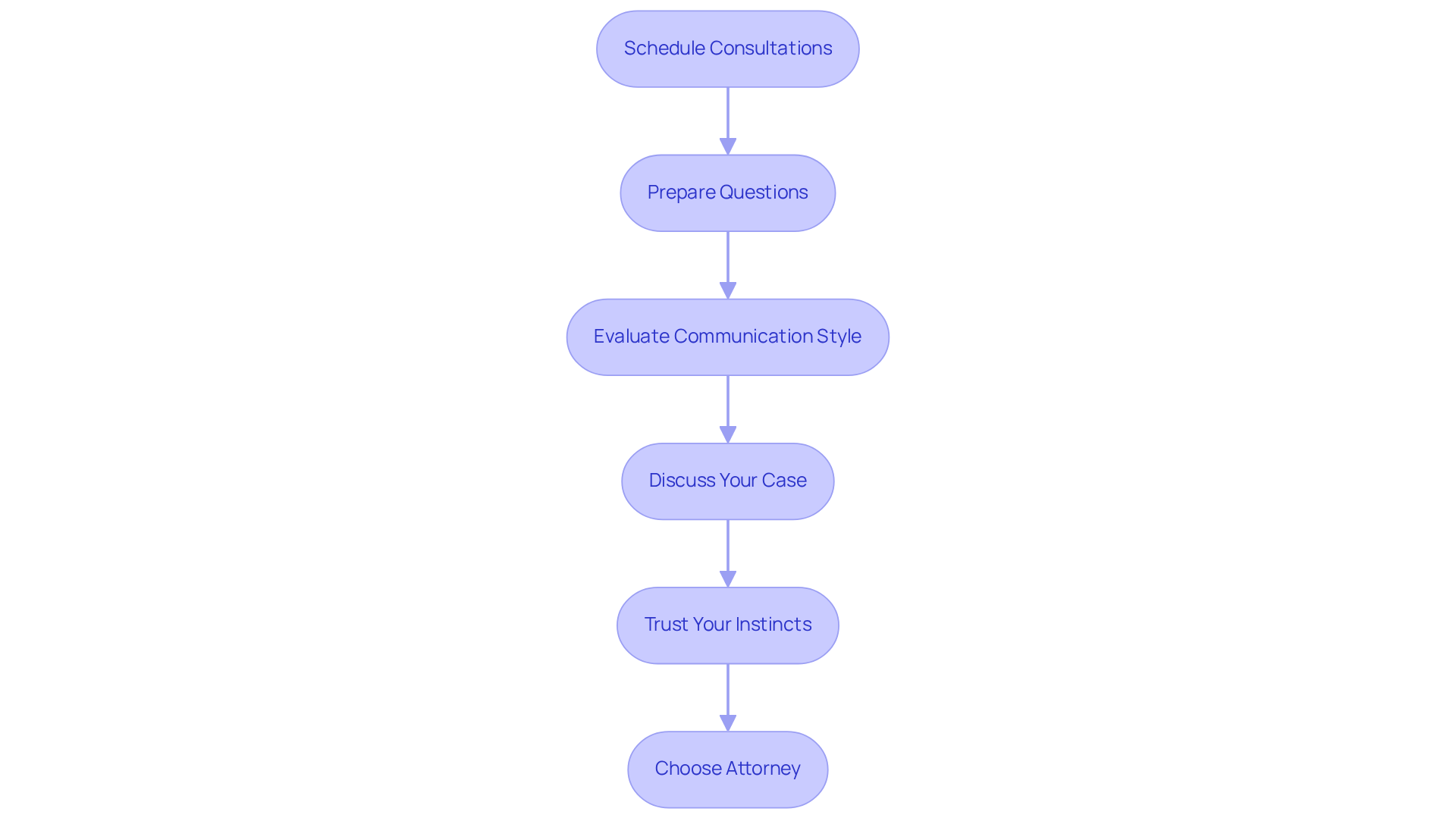 Follow the arrows to see the steps you should take when meeting with potential attorneys. Each box represents an important action to help you find the right fit for your legal needs.