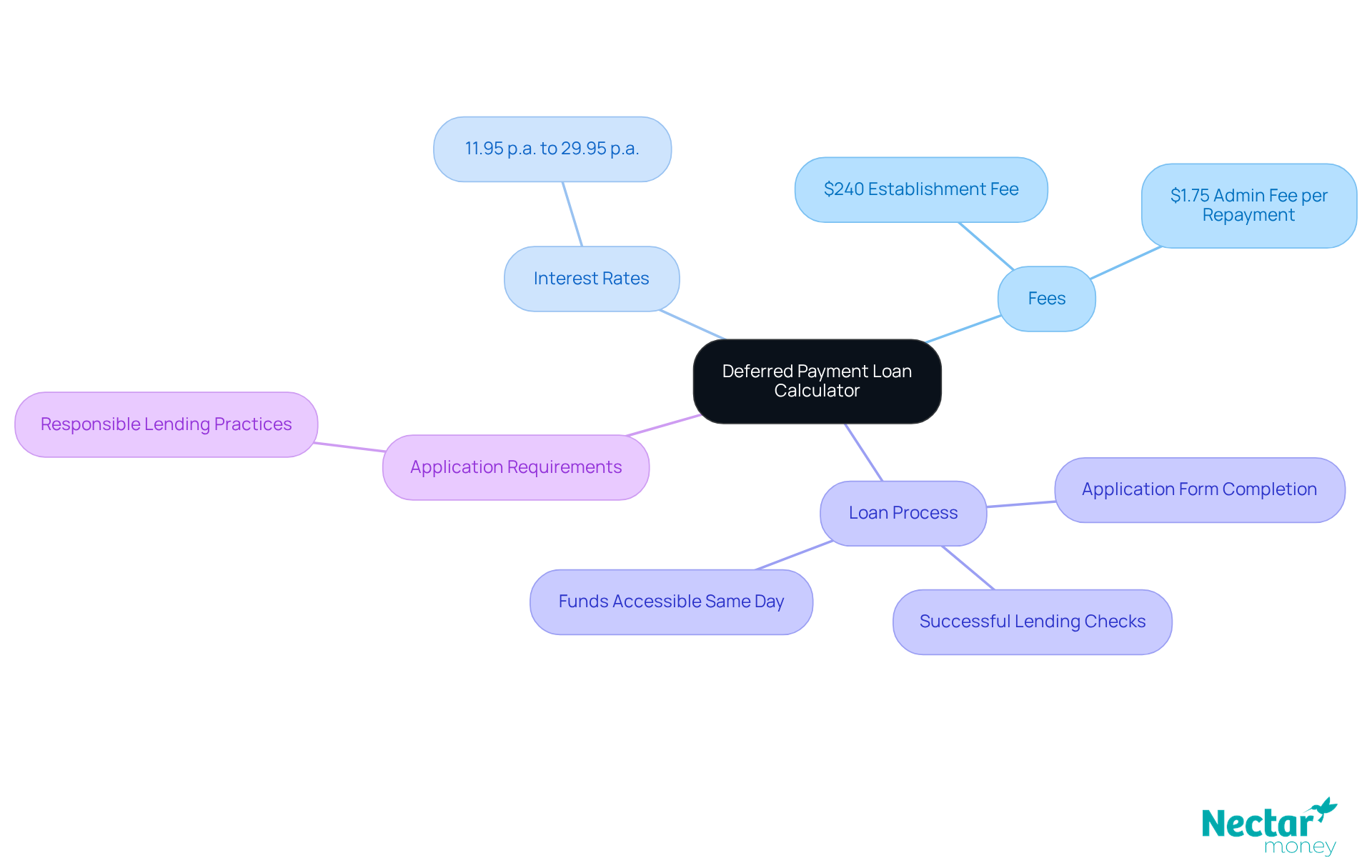 The central node represents the loan calculator, and the branches show important features like fees and interest rates. This helps you see how each part contributes to understanding your loan options.