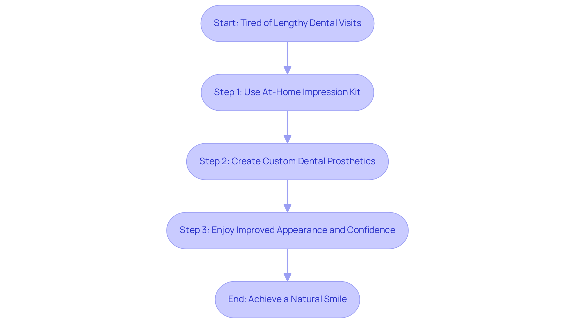 Follow the arrows to see the progression from feeling frustrated with traditional dental visits to achieving a confident, natural smile with the help of DentKits.