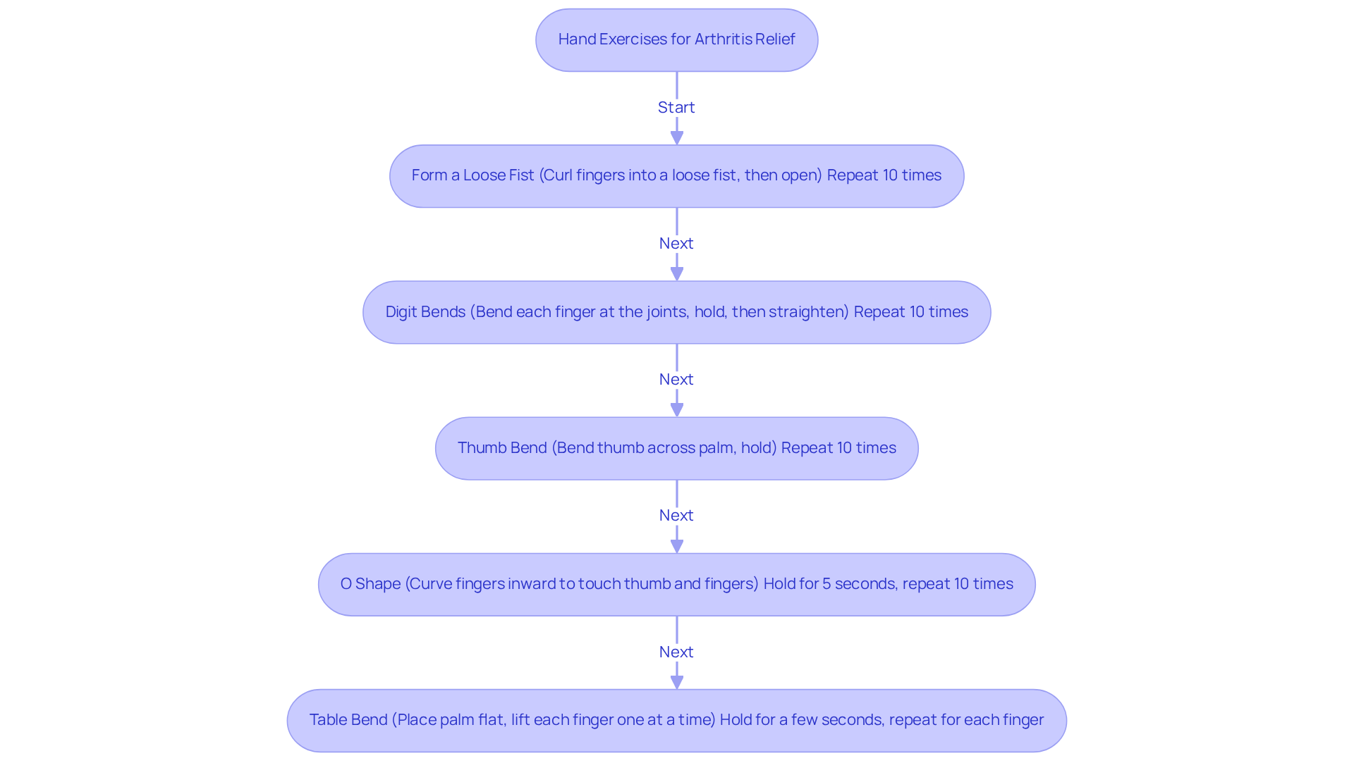 This flowchart guides you through a series of hand exercises designed to relieve arthritis symptoms. Start at the top and follow the arrows to see which exercise to do next. Each box explains the exercise and how many times to repeat it, helping you regain flexibility and ease in your hands.