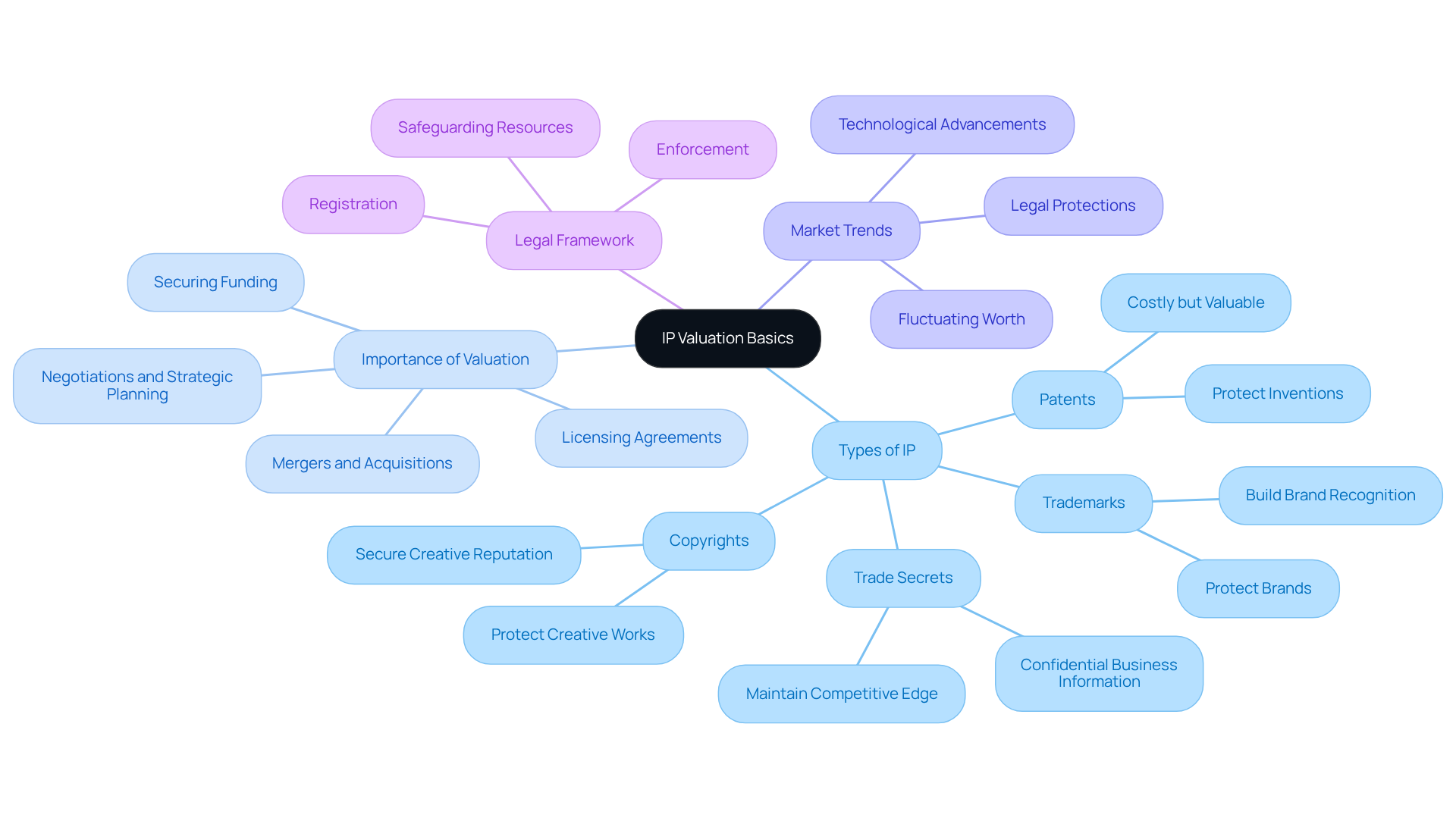 This mindmap starts with the core concept of IP valuation in the center. Each branch represents a key area of understanding, helping you see how different aspects of IP valuation connect and contribute to a business's overall strategy.