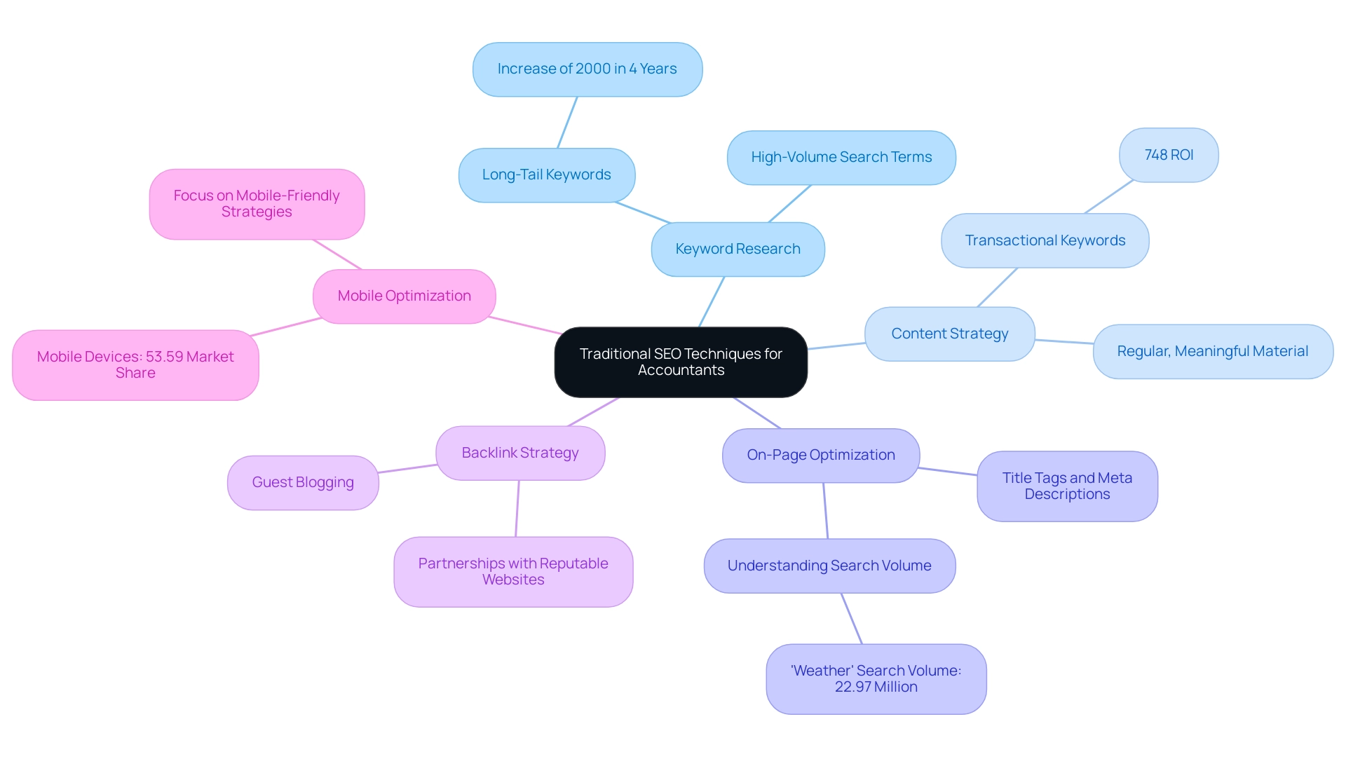 Each branch represents a key SEO technique, with sub-branches providing details and statistics related to effectiveness.