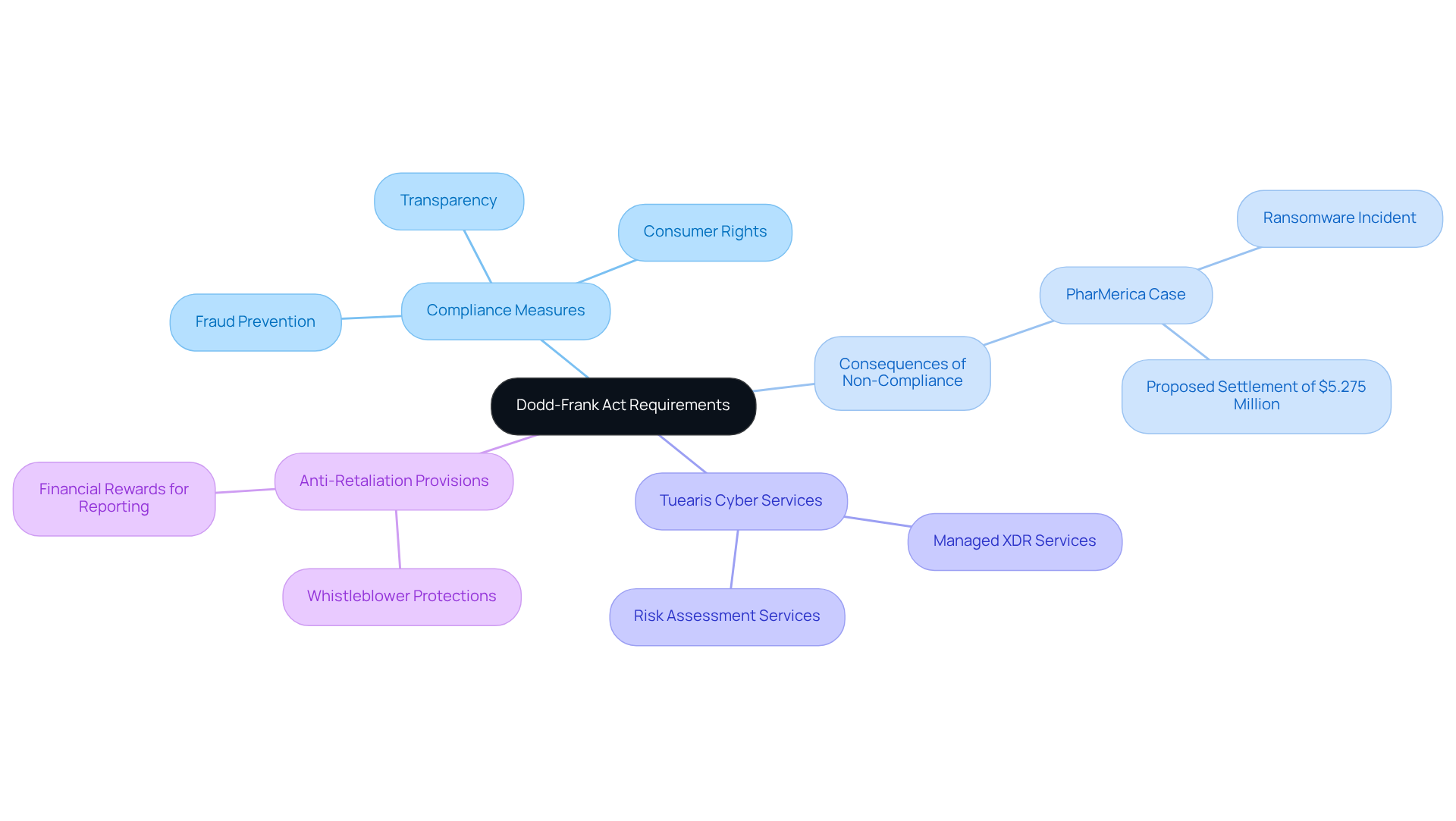 The central node represents the Dodd-Frank Act, with branches showing key compliance areas and their implications. Each color-coded branch helps you quickly identify related topics and understand how they connect. The central node represents the Dodd-Frank Act, with branches showing key compliance areas and their implications. Each color-coded branch helps you quickly identify related topics and understand how they connect.