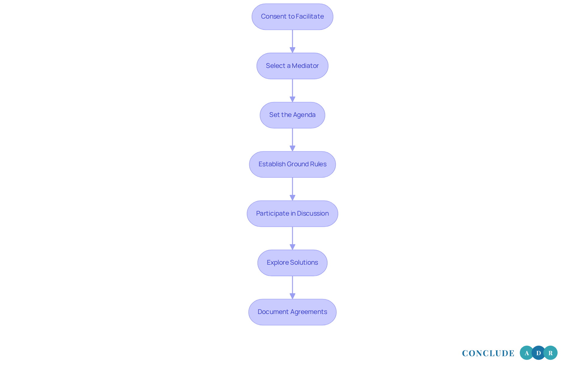 Each box represents a step in the mediation process. Follow the arrows to see how each step connects to the next, guiding you through the journey of resolving disputes. Each box represents a step in the mediation process. Follow the arrows to see how each step connects to the next, guiding you through the journey of resolving disputes.