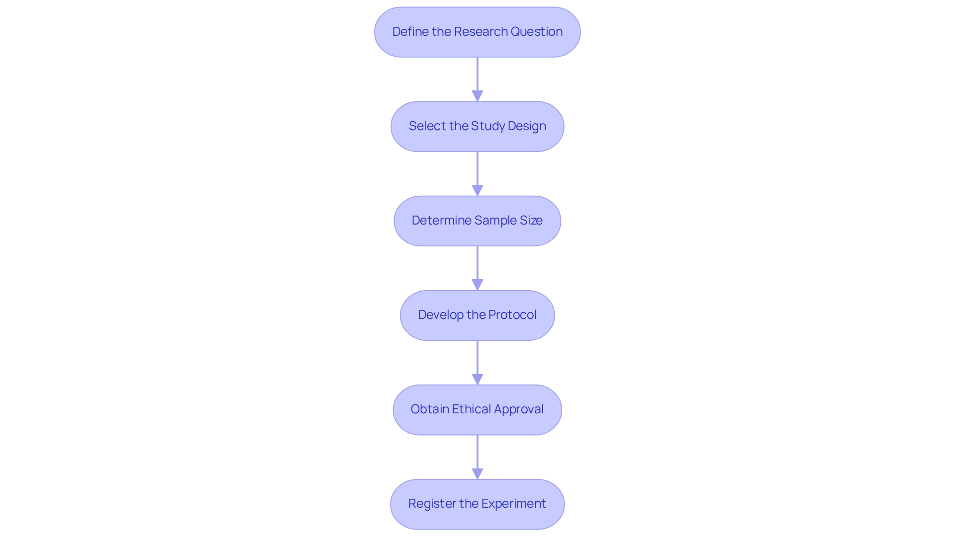 Each box represents a step in designing a trial. Follow the arrows to see the order in which each step must be completed to ensure a successful trial design.