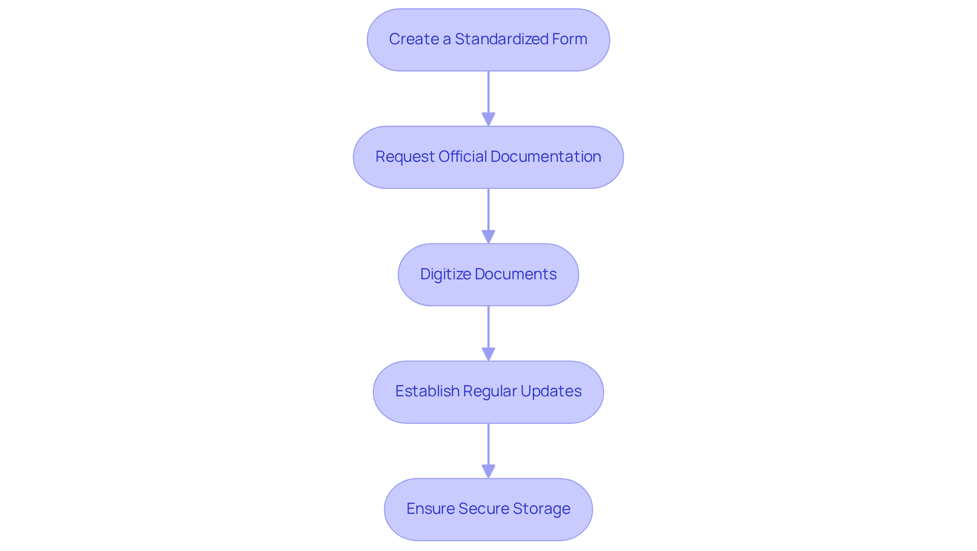 Each box represents a step in the process of managing pet vaccination records. Follow the arrows to see how each step leads to the next, ensuring a comprehensive approach to vaccination management.