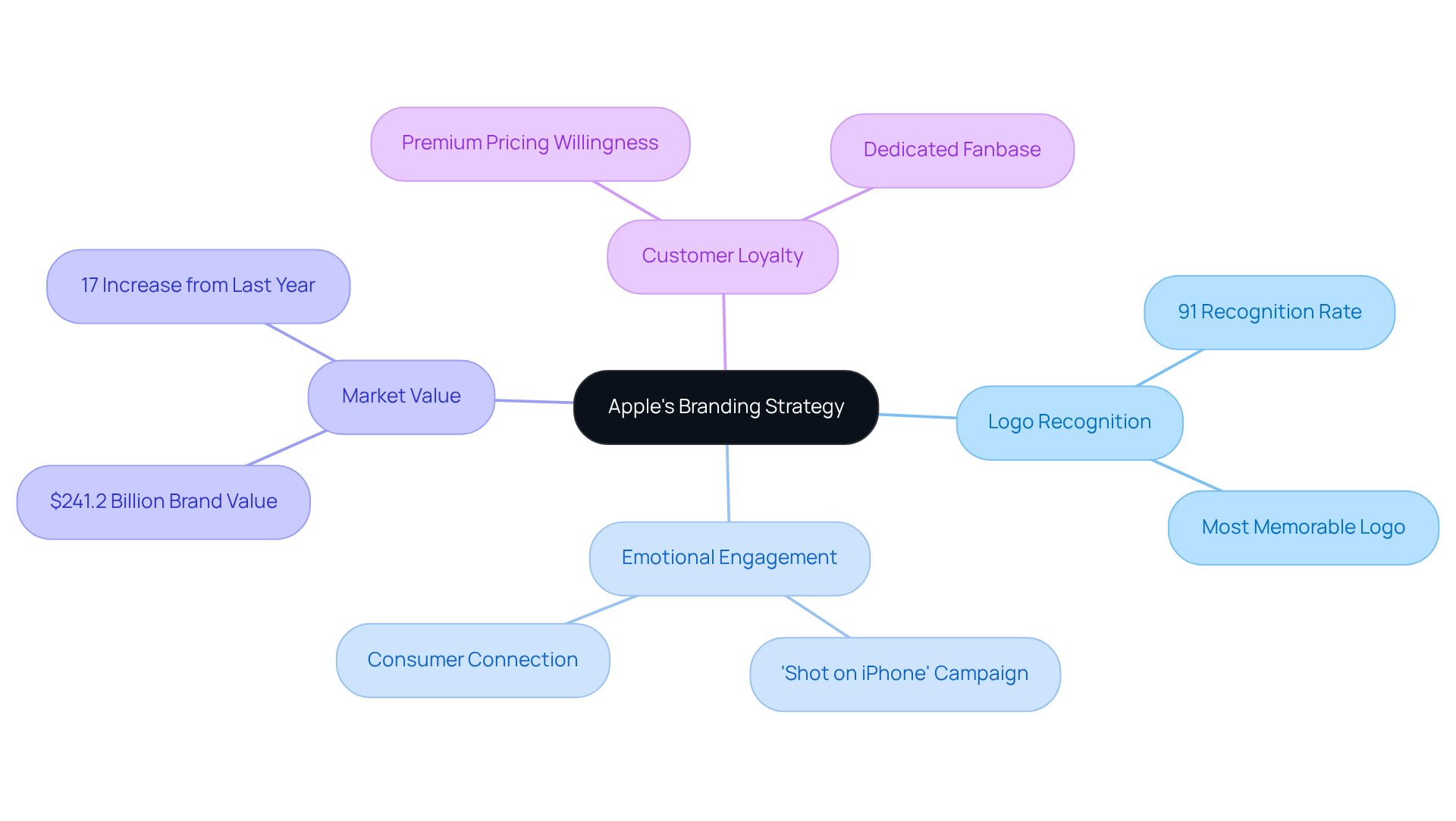 The central node represents Apple's branding strategy, while the branches show key themes and details that illustrate how the logo and branding foster customer loyalty and recognition.