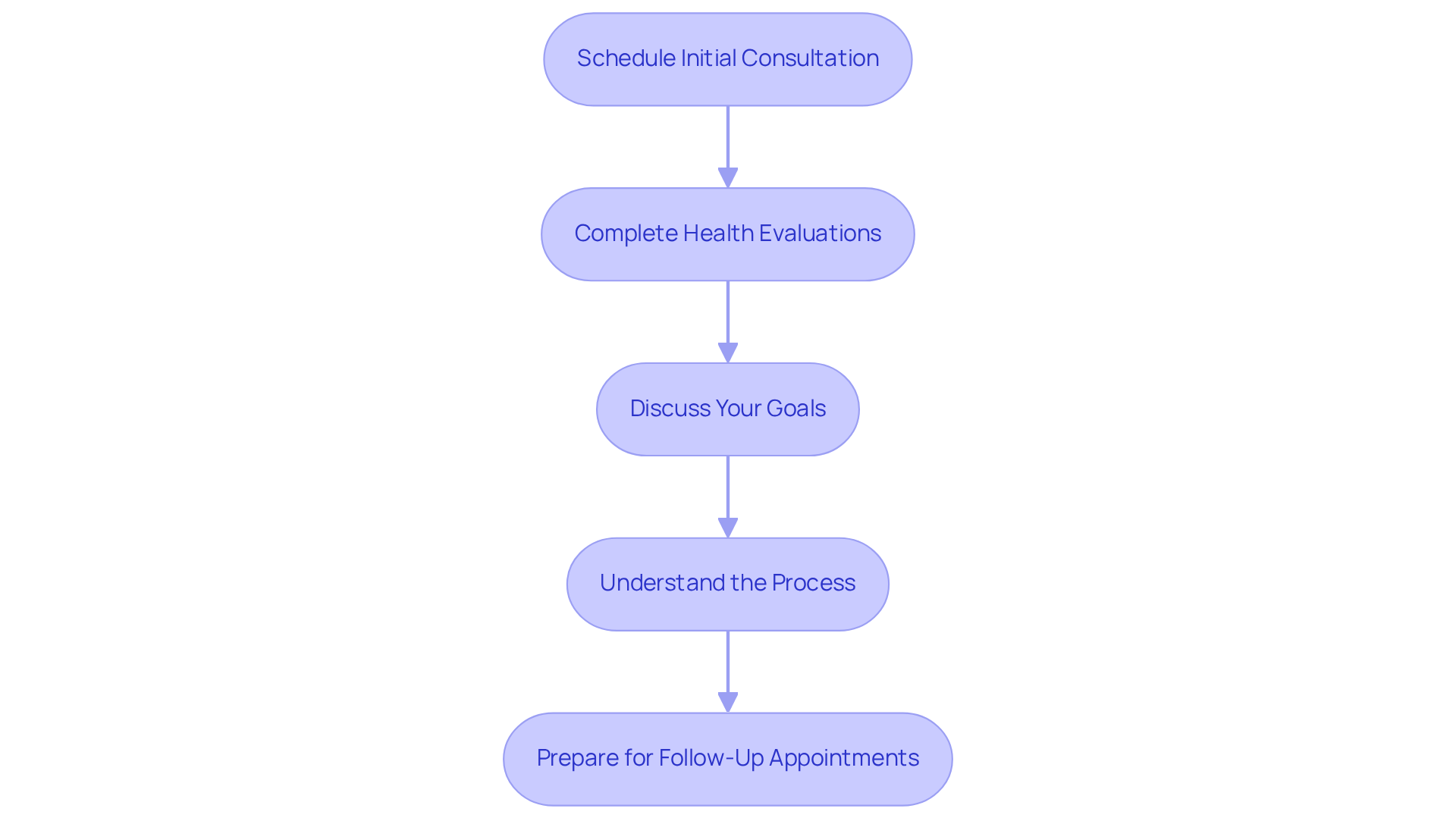 Each box represents a step you need to take before starting your weight loss journey. Follow the arrows to see the order of actions, ensuring you're well-prepared for your GLP-1 program.