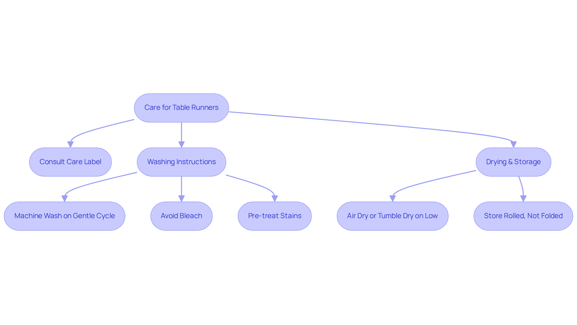 Follow the arrows to see how to care for your table runners. Each step guides you through the process, from checking the care label to proper washing and storage methods.