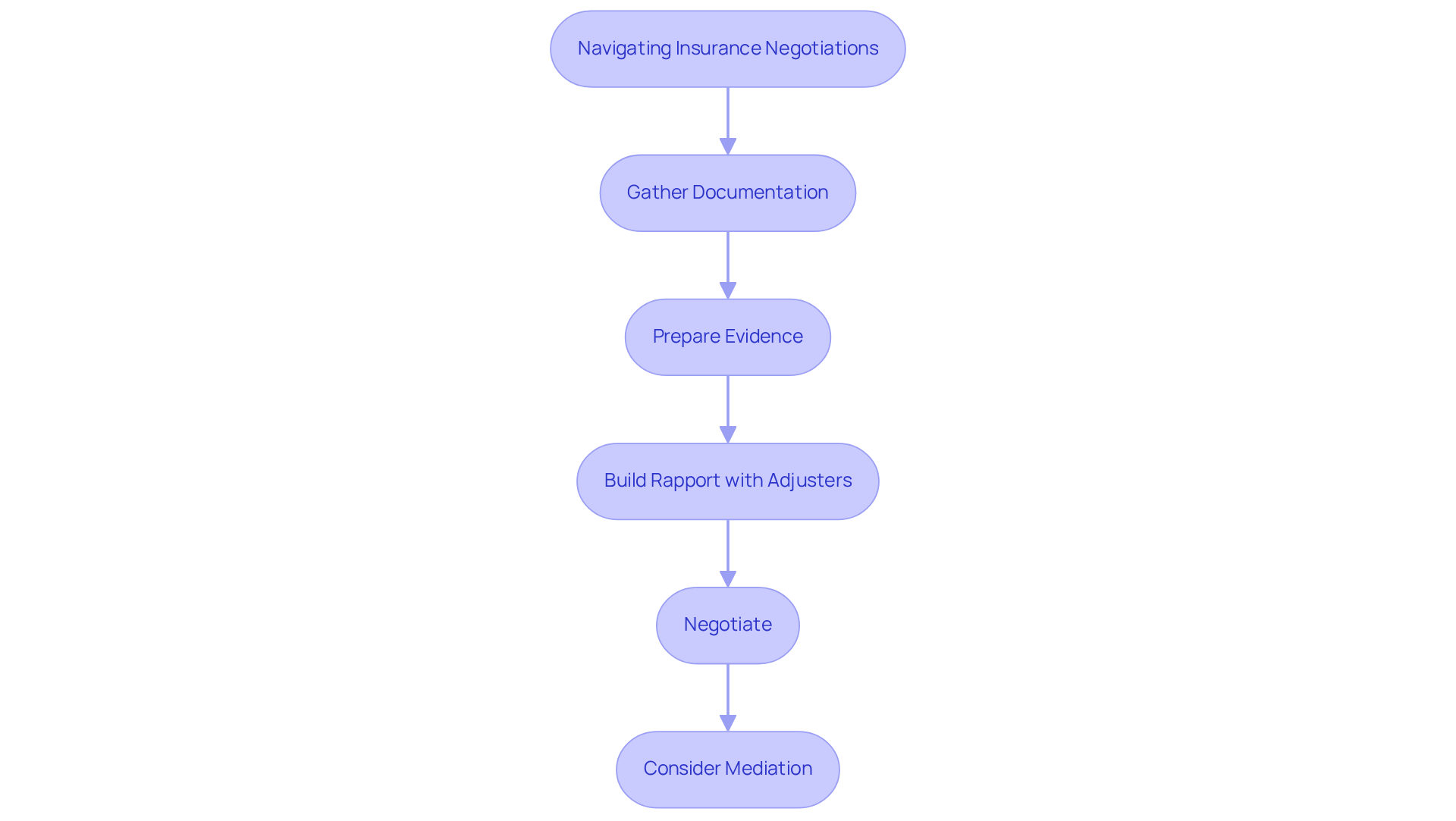 Follow the arrows to see the steps you need to take when negotiating with insurance companies. Each box represents an important action that can help you secure the compensation you deserve. Follow the arrows to see the steps you need to take when negotiating with insurance companies. Each box represents an important action that can help you secure the compensation you deserve.