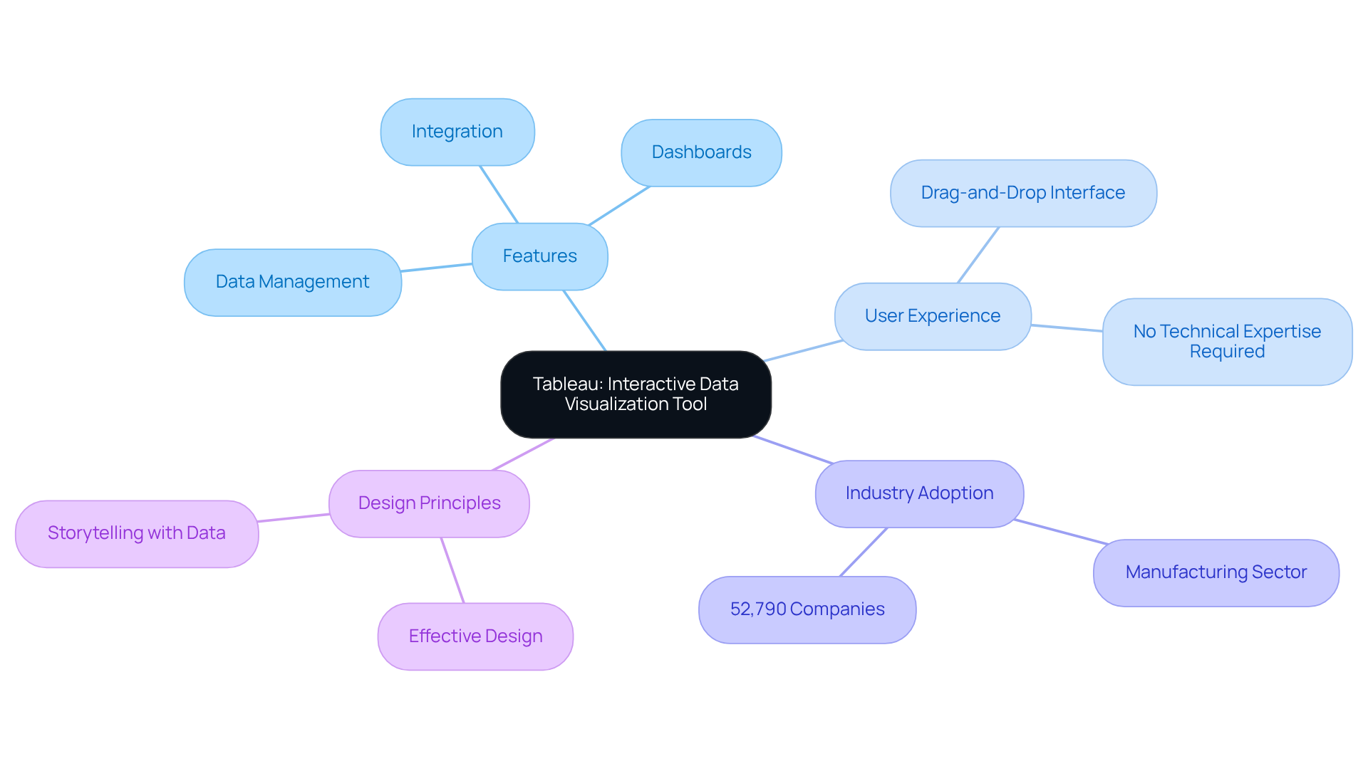 The central node represents Tableau, and the branches show its key features and aspects. Each color-coded branch helps you quickly identify different areas of focus, making it easy to understand how they relate to the overall tool.