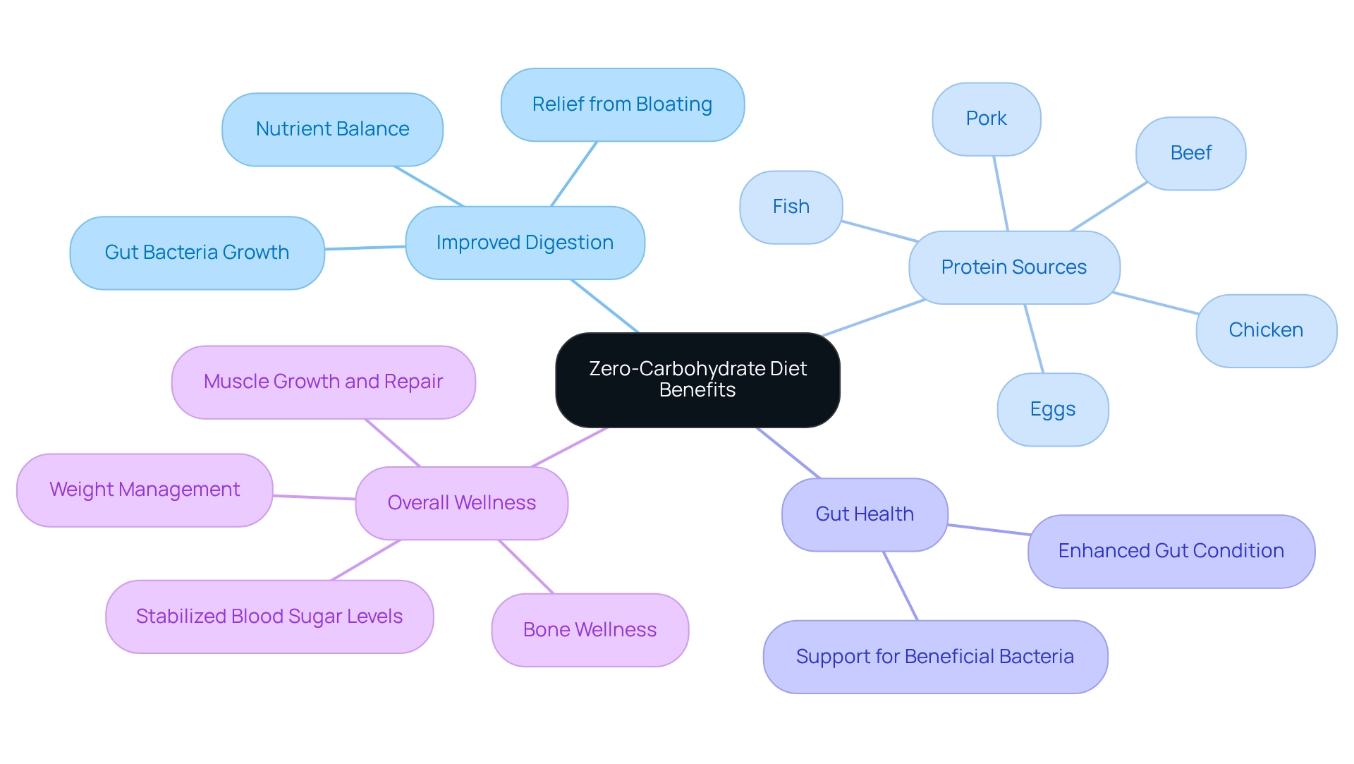 The center represents the primary focus on gut health benefits, with branches showing specific advantages and related components. Each color-coded branch helps to easily identify different categories of information.