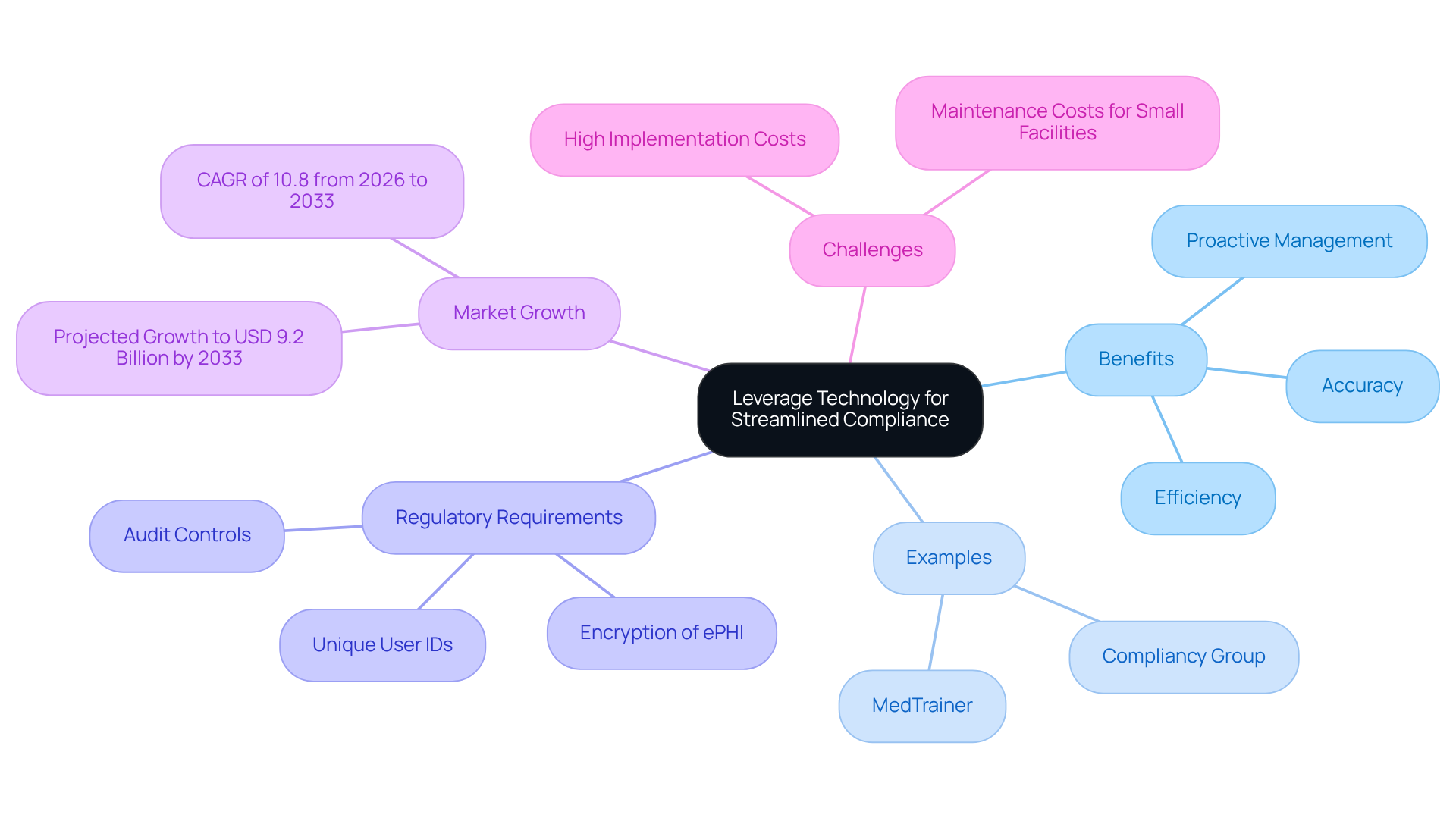The central node represents the main theme, while branches show the benefits, examples, requirements, market trends, and challenges related to using technology for compliance. Each color-coded branch helps you easily identify different aspects of the topic.