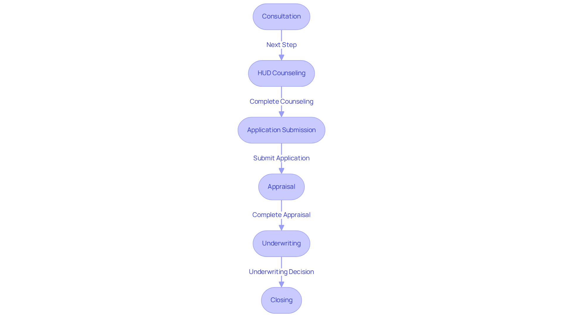 This flowchart guides you through the steps of applying for a reverse mortgage. Start at the top with 'Consultation' and follow the arrows down to see what comes next. Each box explains what happens at that stage, making it easy to understand the entire process.