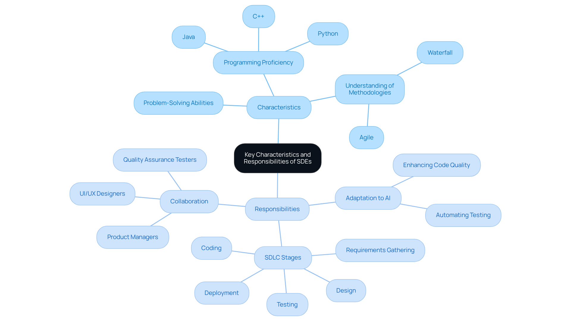 This mindmap starts with the main idea in the center and branches out into characteristics and responsibilities. Each branch shows important skills and tasks that SDEs need to succeed, helping you see how everything connects.