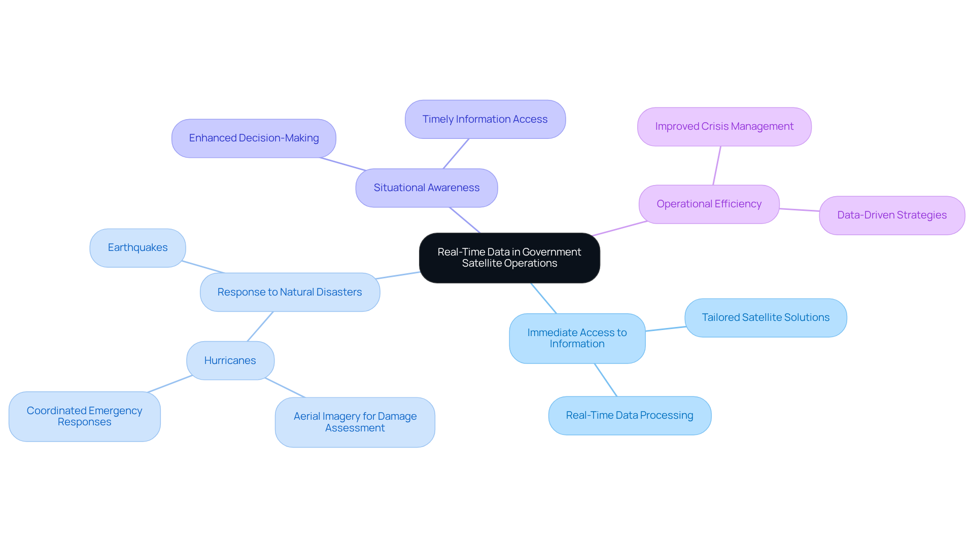The central node represents the main theme, while the branches show how real-time data affects various aspects of government operations. Each sub-branch provides specific examples or details related to the main ideas.