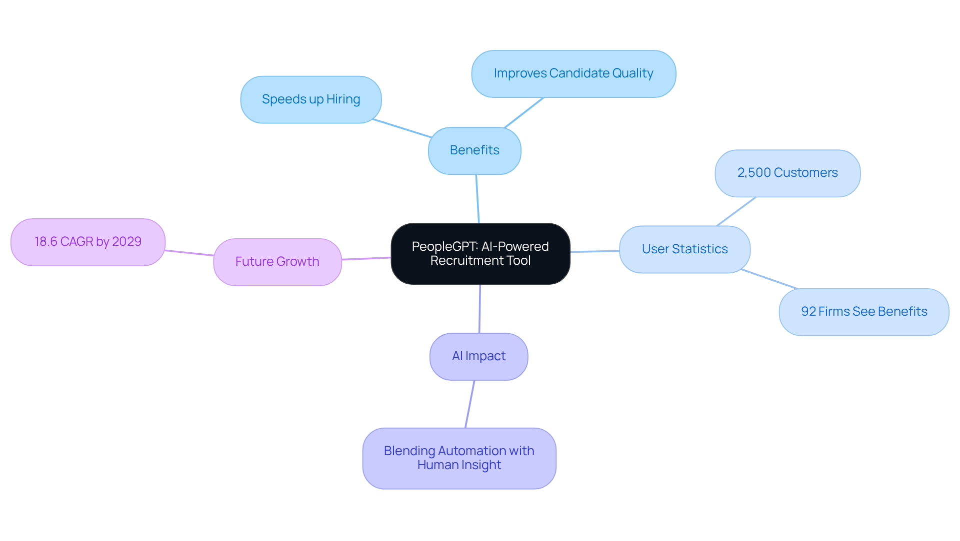 The central node represents the PeopleGPT tool, while the branches show its benefits, user statistics, the impact of AI, and future growth. Each branch highlights important aspects of how this tool is changing recruitment.