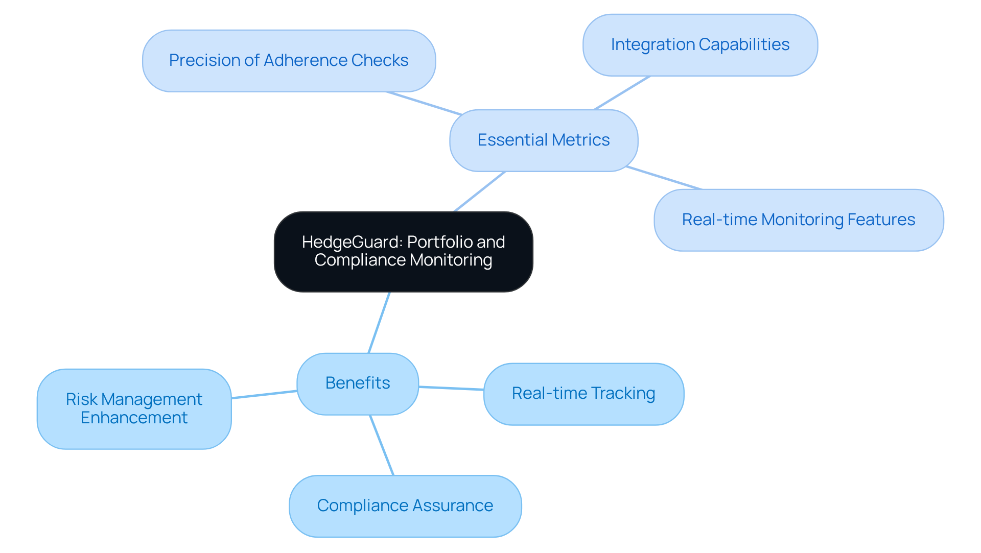 Start at the center with HedgeGuard, then explore its benefits and the key metrics to consider when selecting AI tools for hedge fund compliance. Each branch represents a different aspect of HedgeGuard's capabilities.