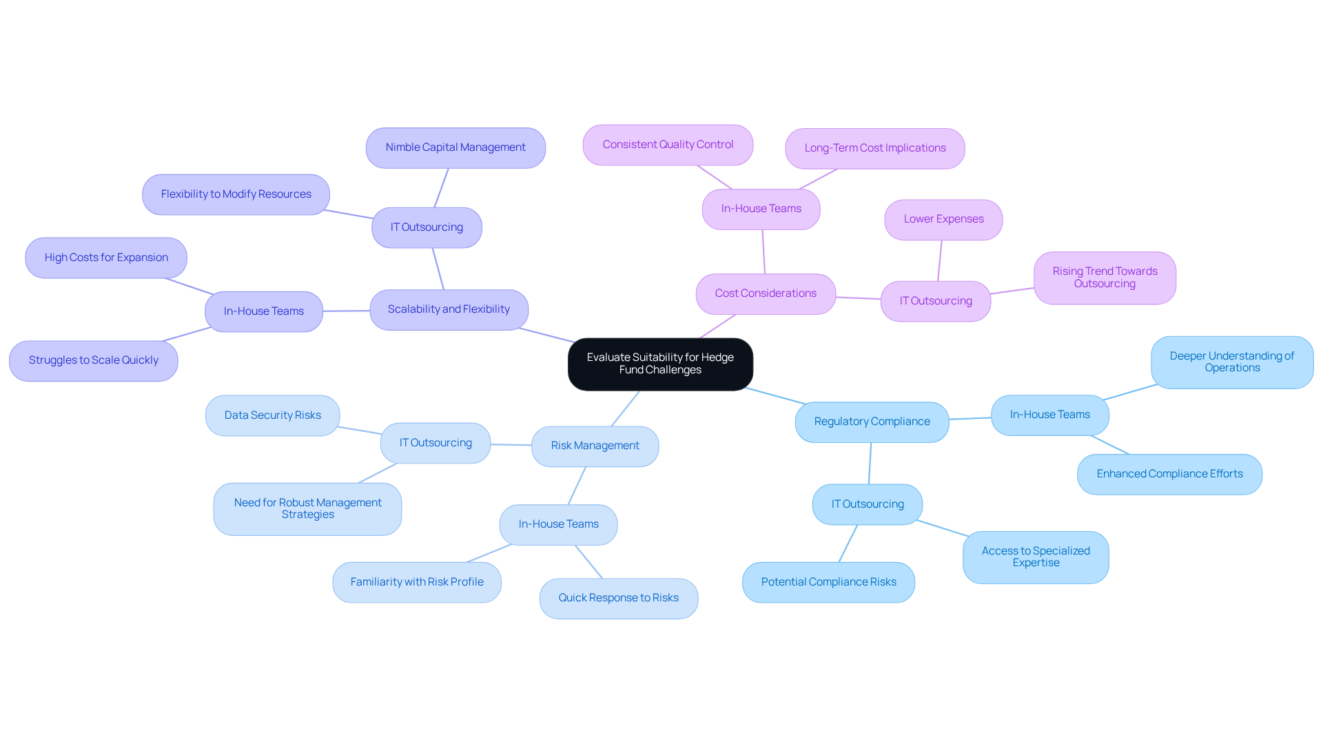 This mindmap starts with the main challenge of evaluating operational structures for hedge funds. Each branch represents a key factor to consider, with further details on the pros and cons of in-house versus outsourcing options. Follow the branches to explore how each factor influences the decision-making process.