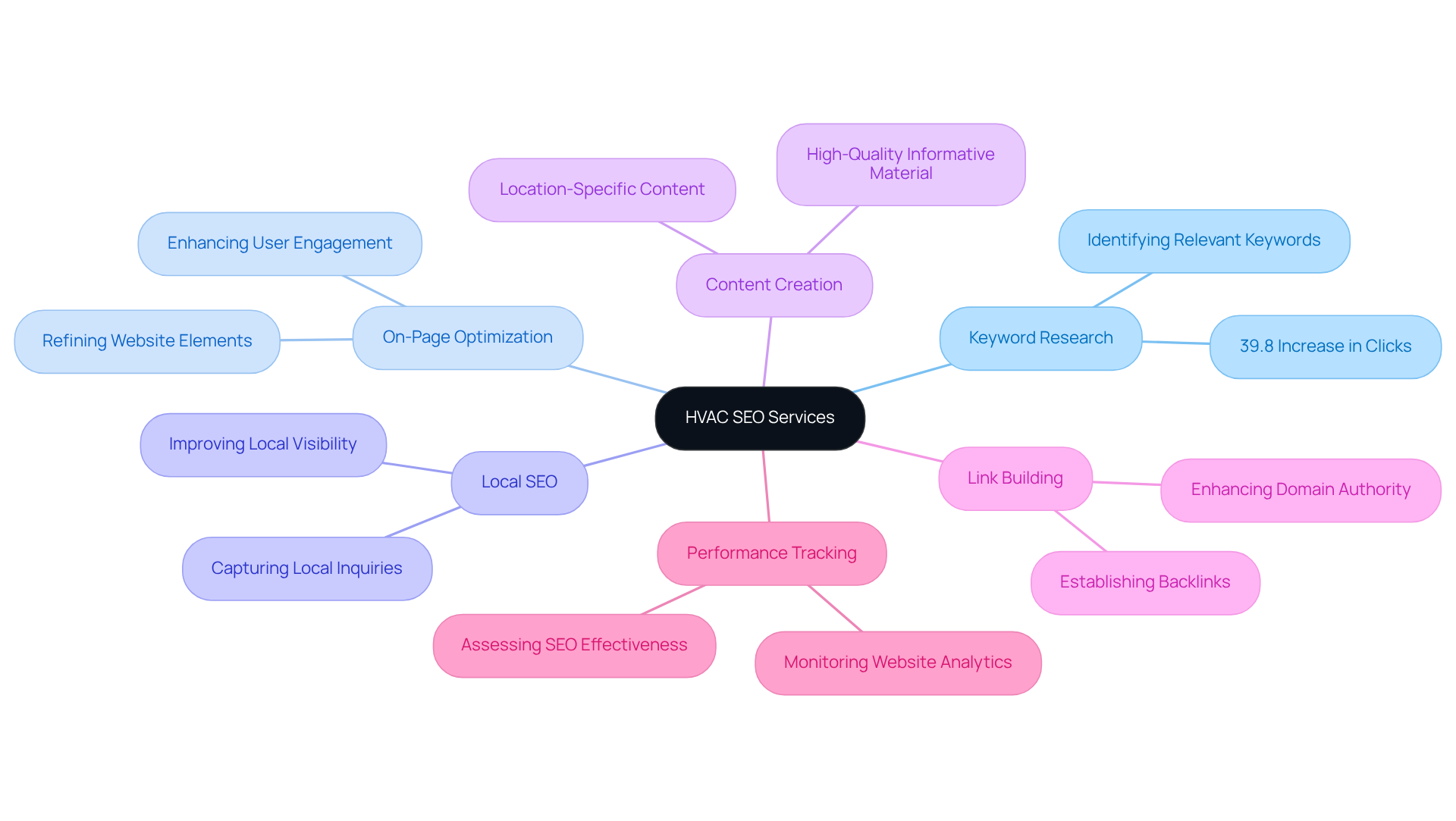 The central node represents the overall focus on HVAC SEO services, while each branch illustrates a specific service that contributes to improving online visibility. The more detailed points under each service explain how they help in achieving better search rankings and customer engagement.