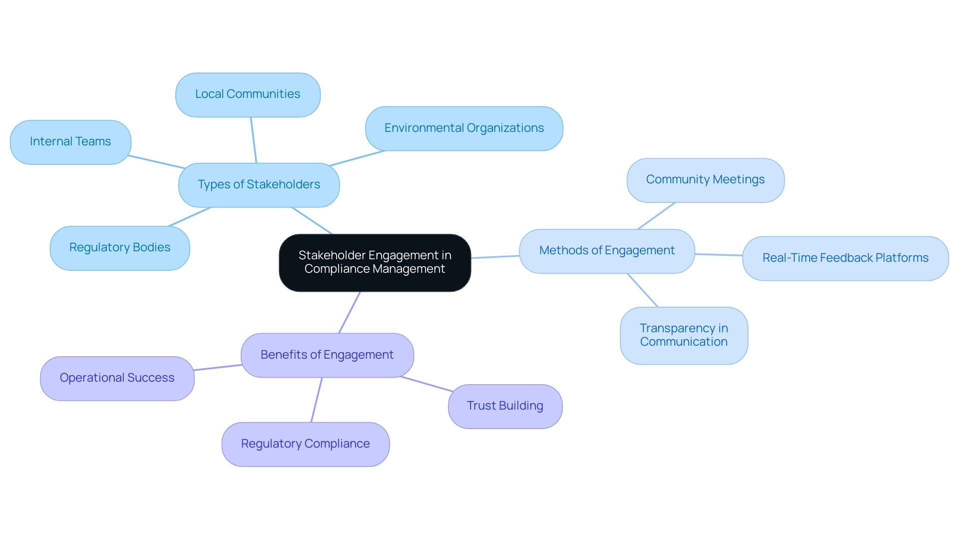 The central node represents stakeholder engagement, with branches showing types of stakeholders, methods of engagement, and benefits of involvement.