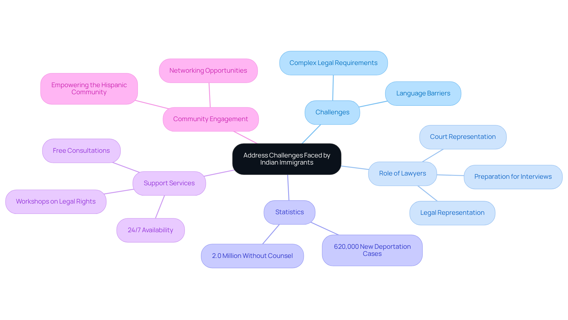 This mindmap illustrates the various challenges Indian immigrants face and how lawyers help address these issues. Each branch represents a different aspect of the topic, showing how they connect to the central theme of legal support.