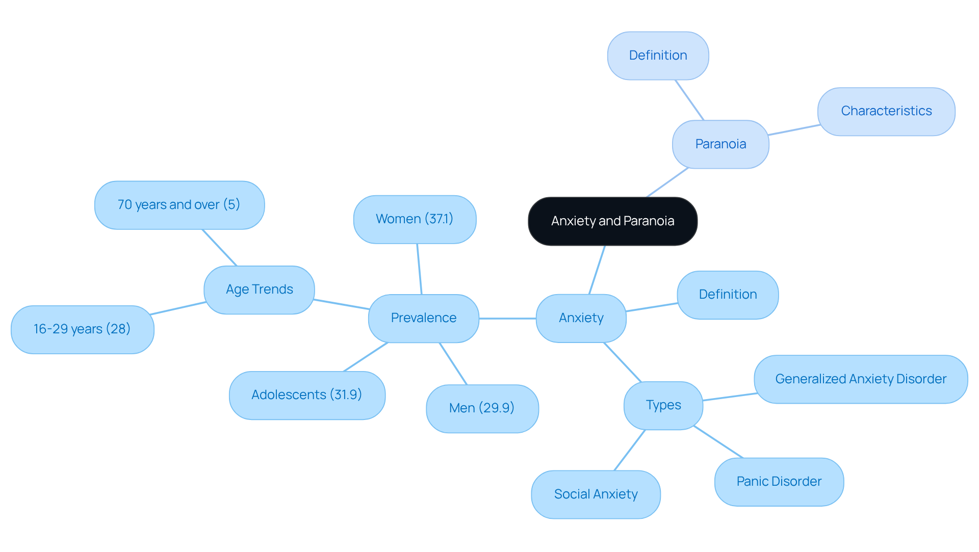 The central node represents the main topic, while the branches show different aspects of anxiety and paranoia. Each color-coded section helps you navigate through definitions, types, and statistics, making it easier to grasp the concepts.