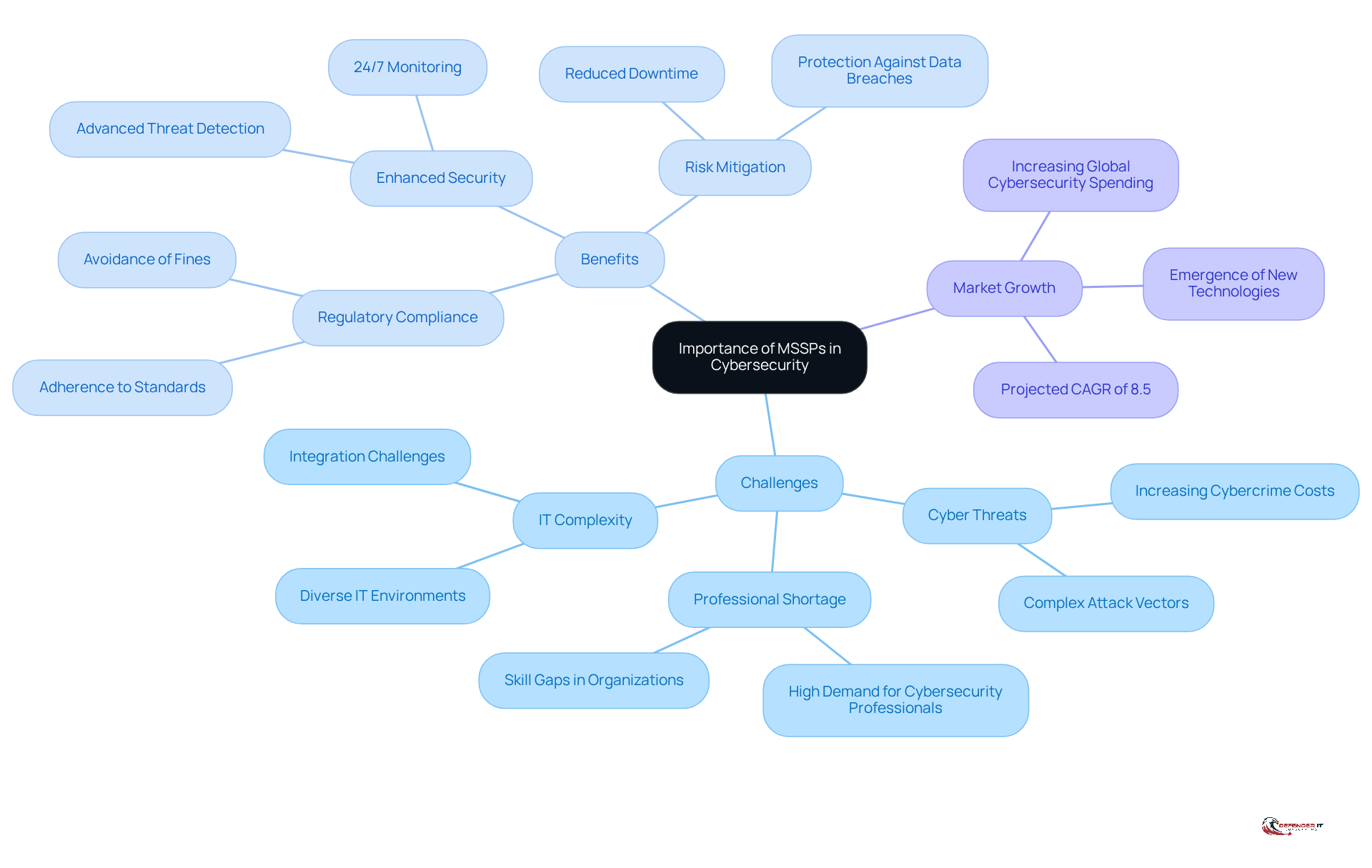 The central node represents the main topic, while the branches show the challenges organizations face and the benefits of partnering with MSSPs. Each color-coded branch helps you easily identify different aspects of the discussion. The central node represents the main topic, while the branches show the challenges organizations face and the benefits of partnering with MSSPs. Each color-coded branch helps you easily identify different aspects of the discussion.