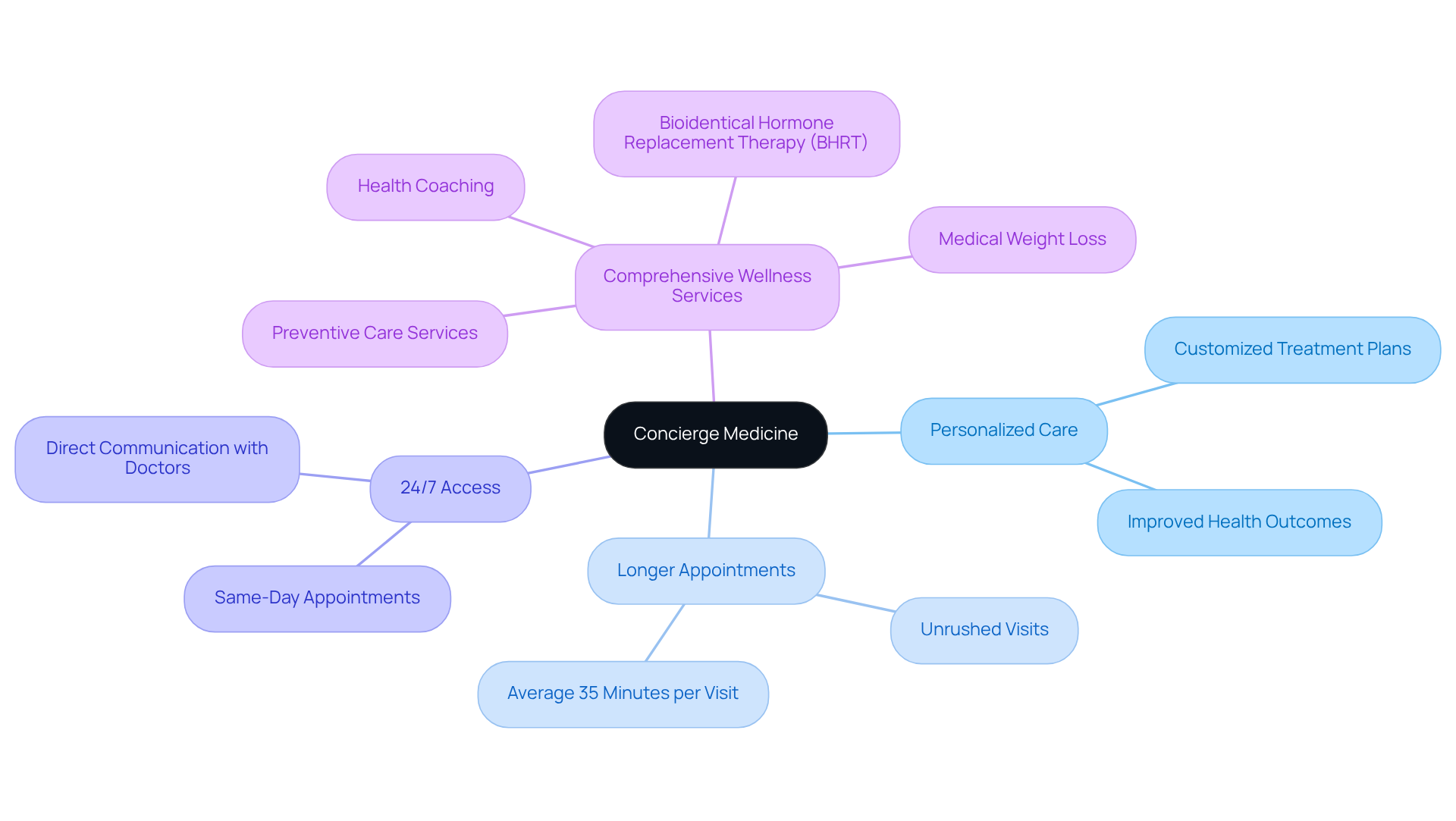 This mindmap starts with the main idea of concierge medicine at the center. Each branch represents a key feature, and the sub-branches show the specific benefits related to those features. It's designed to help you see how everything connects and understand the advantages of choosing concierge medicine. This mindmap starts with the main idea of concierge medicine at the center. Each branch represents a key feature, and the sub-branches show the specific benefits related to those features. It's designed to help you see how everything connects and understand the advantages of choosing concierge medicine.