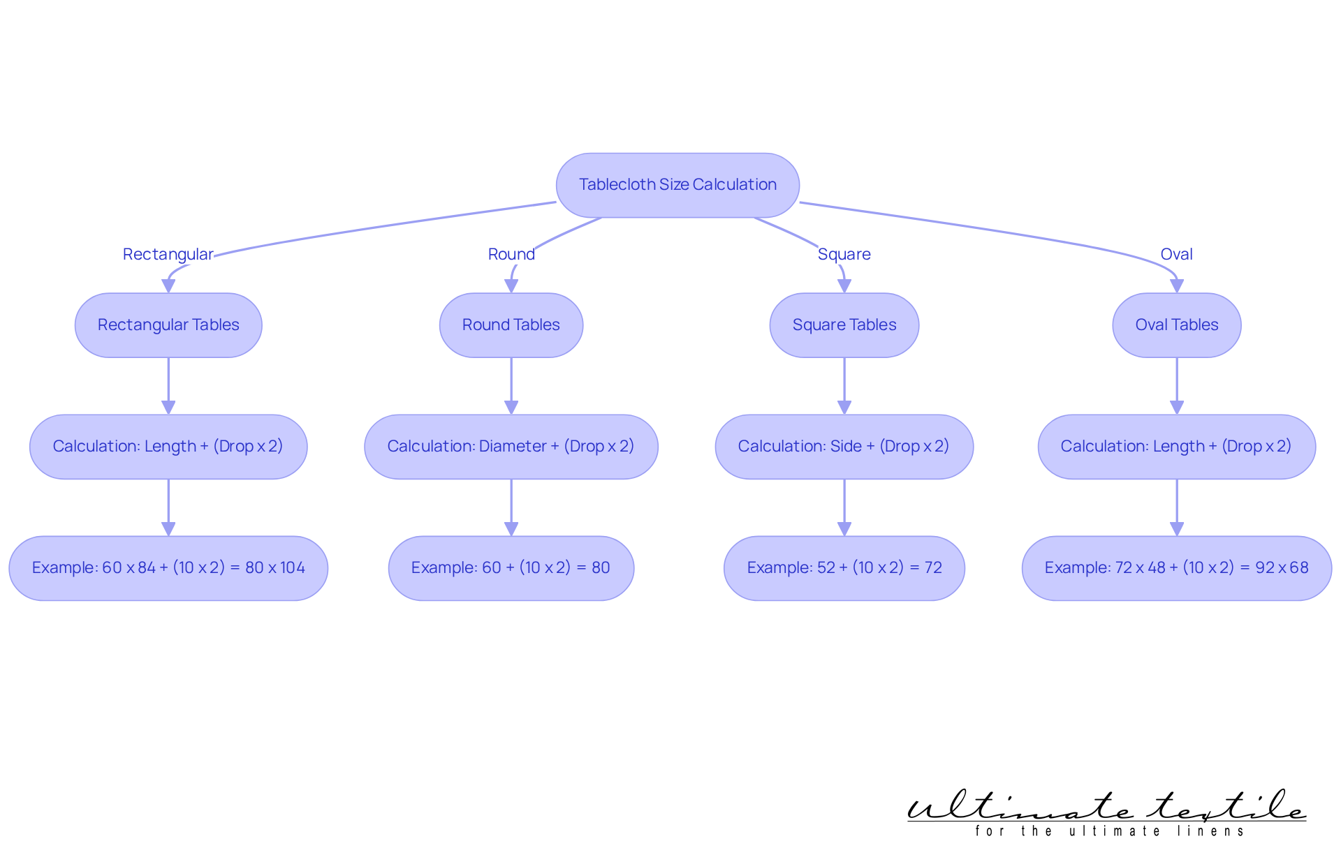 Follow the arrows to see how to calculate the right tablecloth size for different table shapes. Each branch shows the method and an example to help you visualize the process.