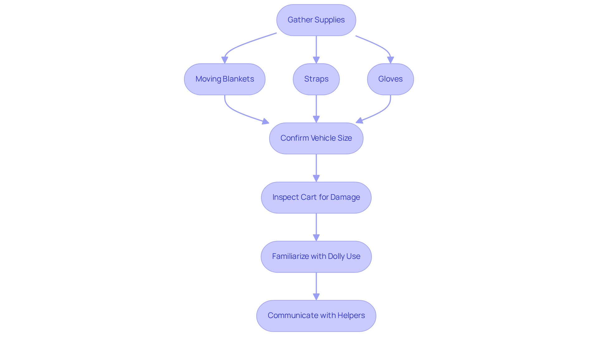 Follow the arrows to see each step in preparing for your piano move. Each box represents an important action to take, ensuring a smooth and safe relocation process.