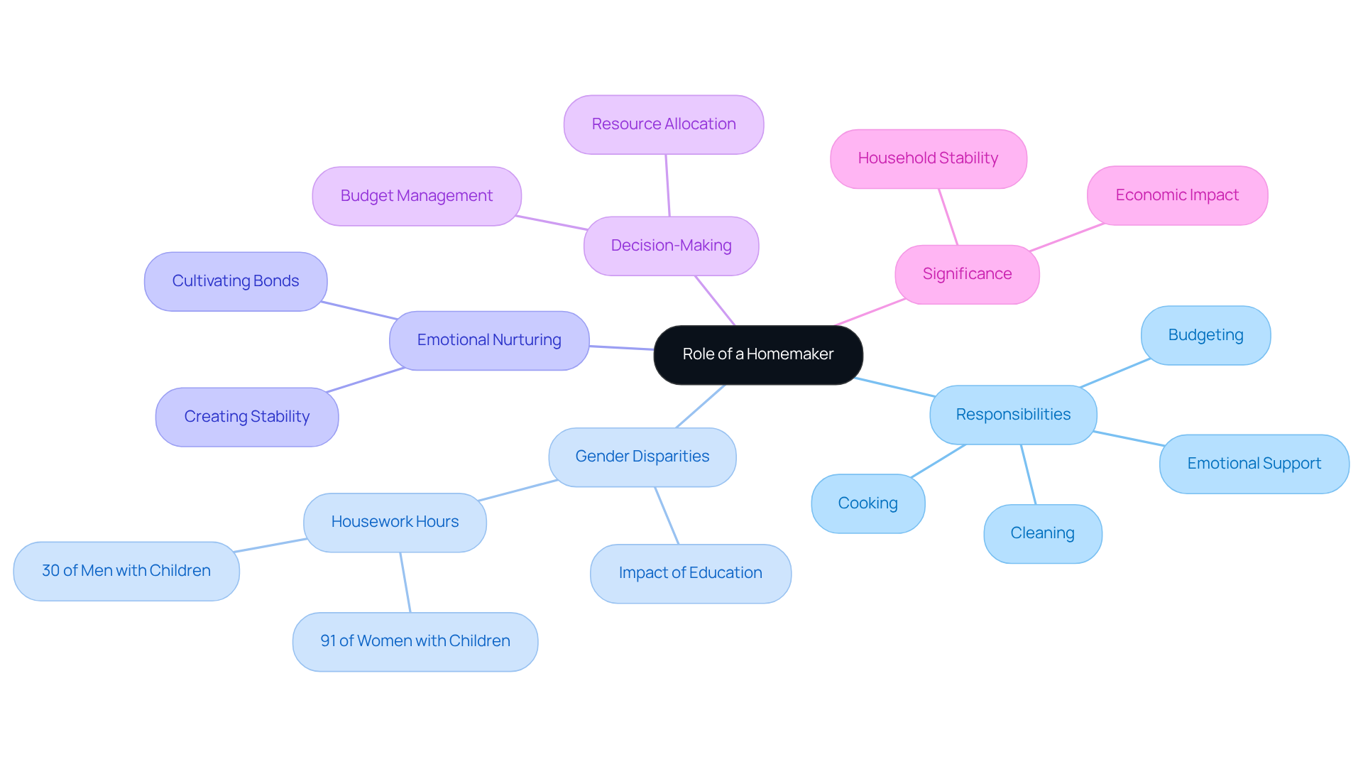The central node represents the main concept of homemaking, while each branch highlights important themes. Subcategories under each branch provide more detail about specific aspects of the homemaker's role.