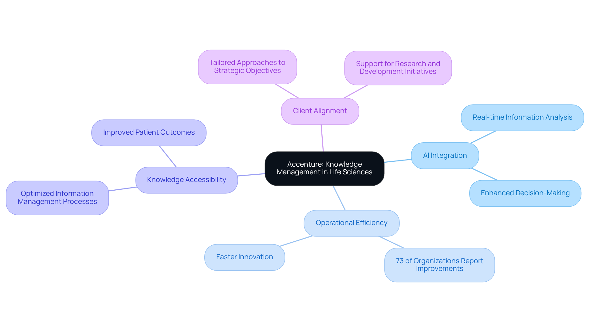 The central node represents Accenture's focus, while the branches illustrate key areas of impact and benefits. Each sub-branch provides more detail, helping you see how everything connects.