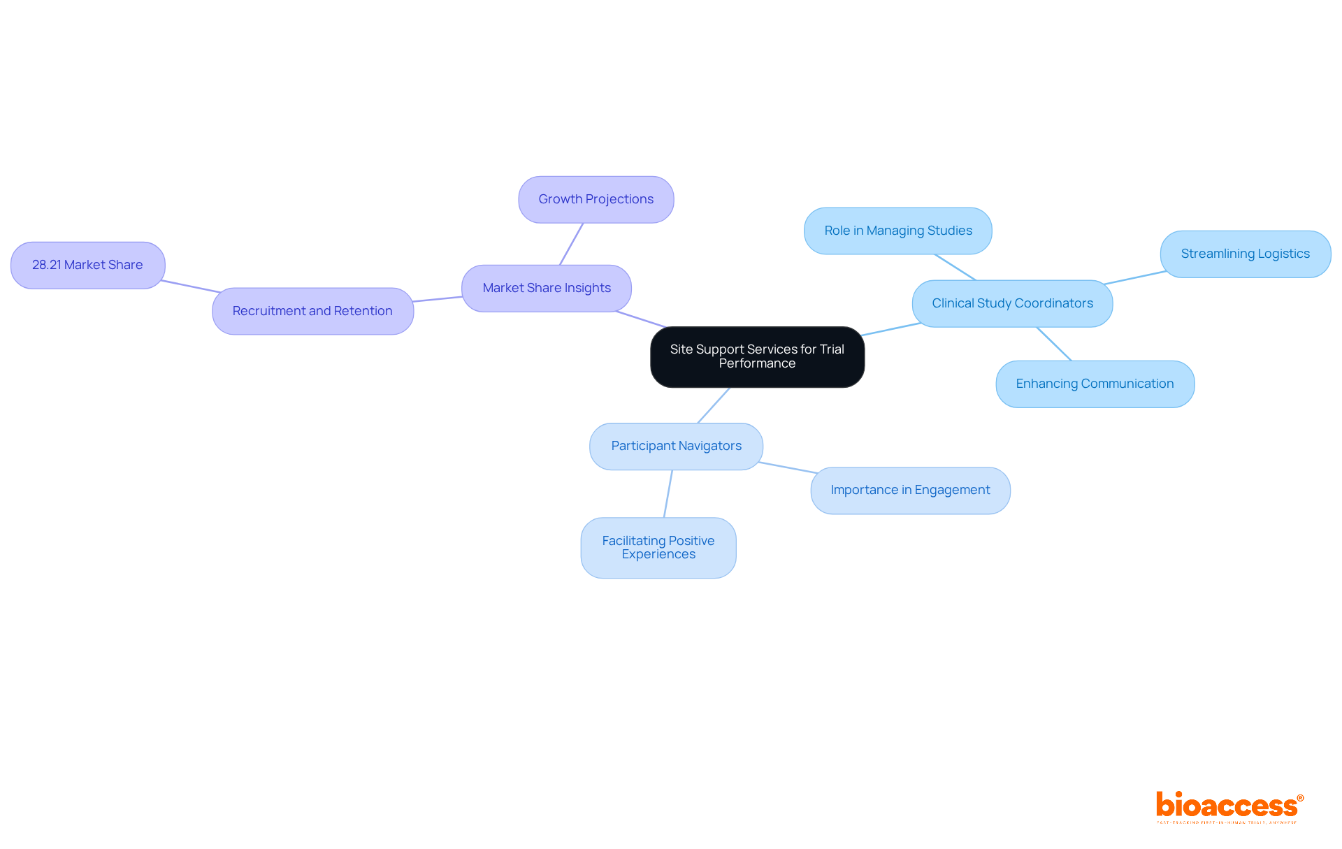 The central node represents the overall theme, while branches show the key roles and insights related to site support services. Each branch highlights how these services contribute to better trial outcomes.